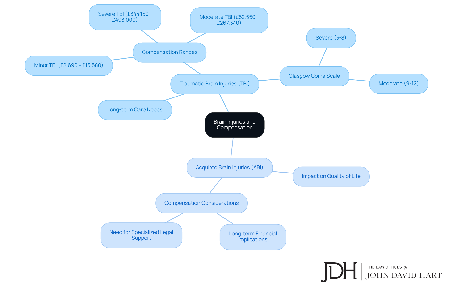 The central idea is brain injuries, with branches representing different types and their effects. Each branch shows important details like compensation ranges and severity scores. Follow the branches to see how each type of injury connects to compensation.