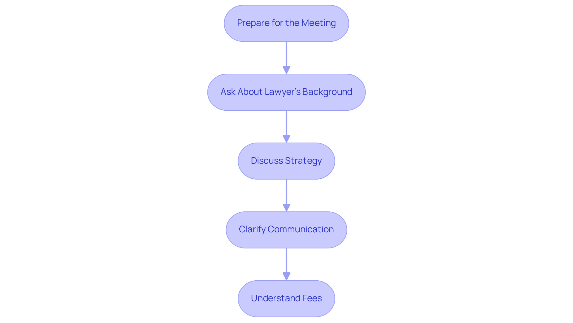 Each box represents a step in your consultation process. Follow the arrows to see how to prepare and what questions to ask to ensure you find the right lawyer for your needs.