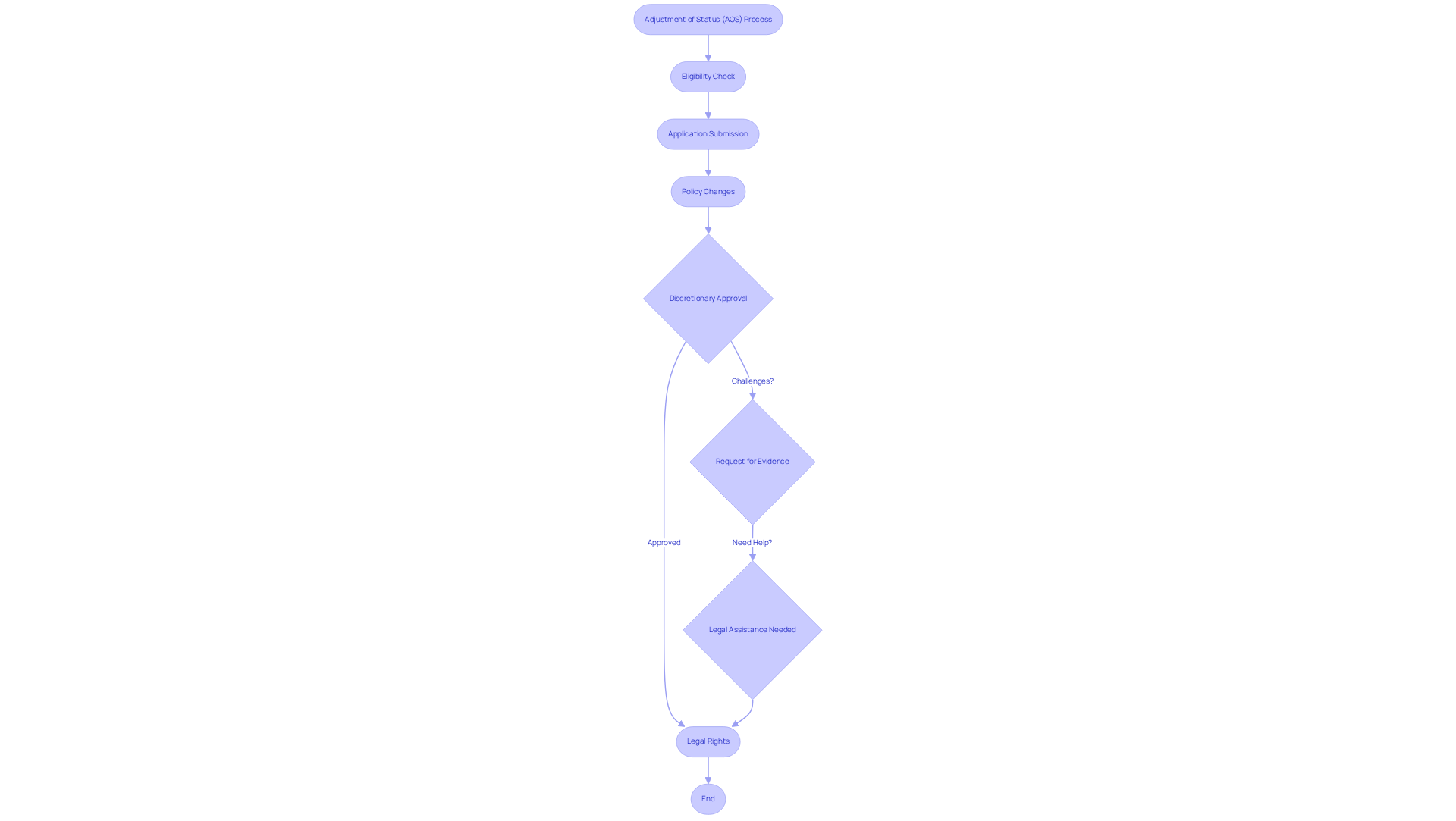 This flowchart guides you through the Adjustment of Status process. Each step shows what you need to do, and the arrows indicate how to move from one step to the next. If you hit a decision point, like needing legal help, that's a cue to take action!