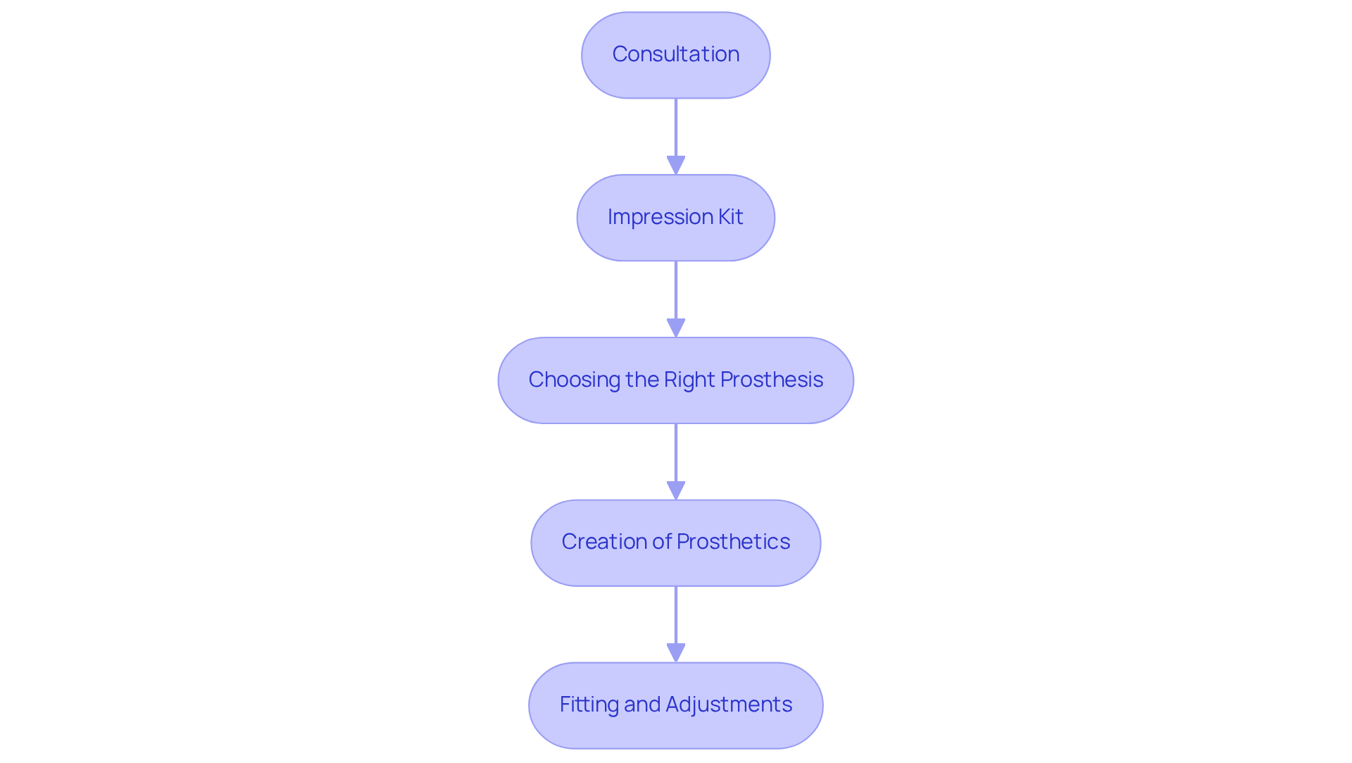 Each box represents a step in the journey to getting baby dentures. Follow the arrows to see what comes next at each stage — it's a simple guide for busy guardians!