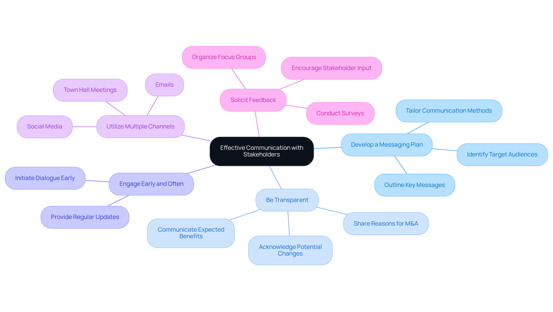 This mindmap illustrates how to effectively communicate with stakeholders during mergers and acquisitions. Start at the center with the main idea, then explore each branch to see the specific practices that can enhance engagement. Each color-coded branch represents a different practice, making it easy to understand how they connect to the overall goal. This mindmap illustrates how to effectively communicate with stakeholders during mergers and acquisitions. Start at the center with the main idea, then explore each branch to see the specific practices that can enhance engagement. Each color-coded branch represents a different practice, making it easy to understand how they connect to the overall goal.