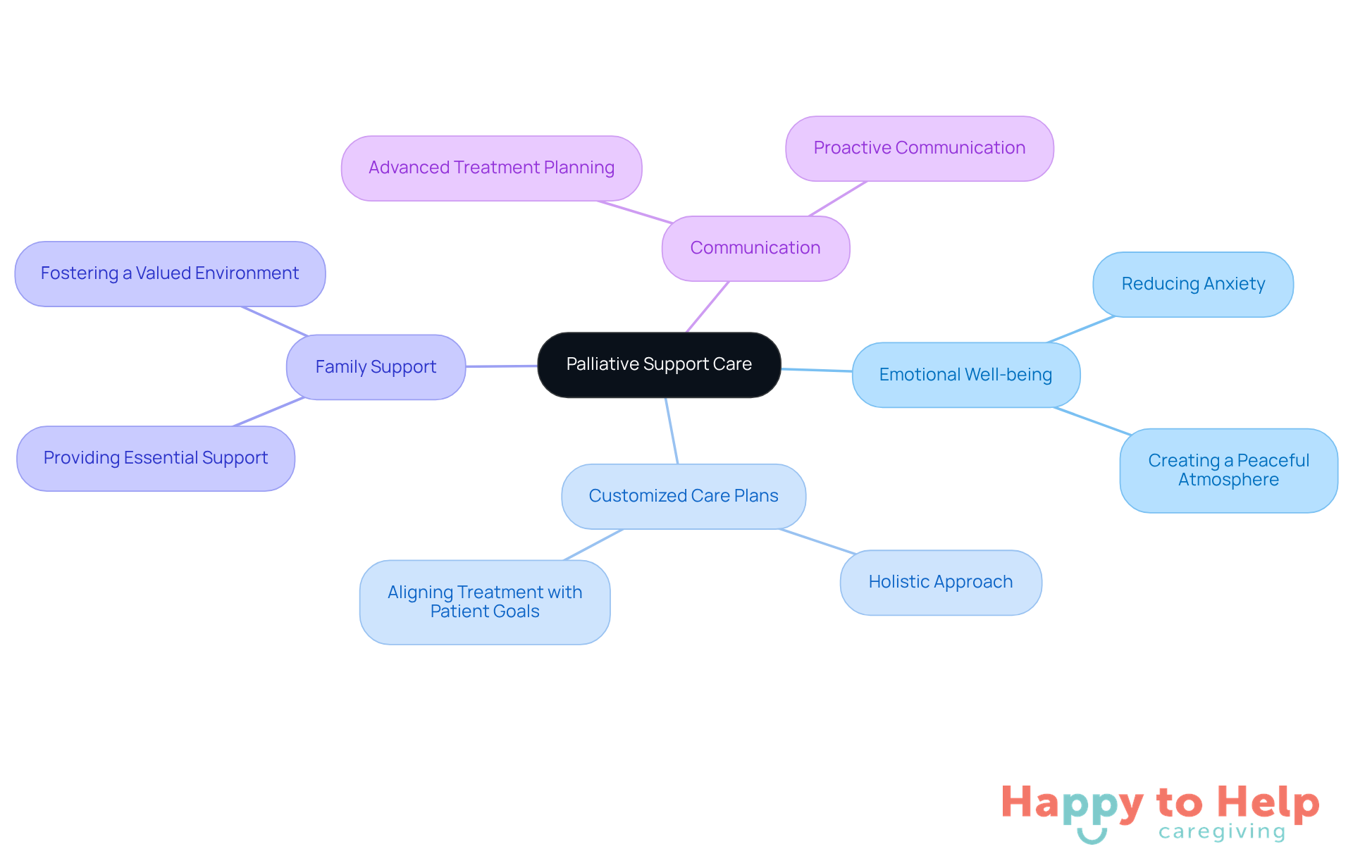 The central node represents the main theme of palliative support care, while the branches show different aspects that contribute to enhancing comfort and quality of life. Each sub-point provides more detail on how these areas support patients and their families.