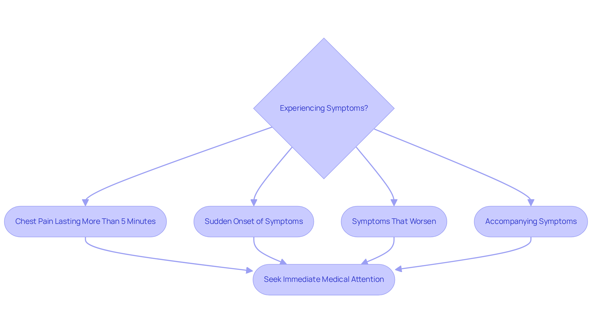 Follow the flowchart to determine if you should seek medical help. Each symptom listed is a critical sign that requires immediate attention. If you experience any of these symptoms, don’t hesitate to reach out for help!