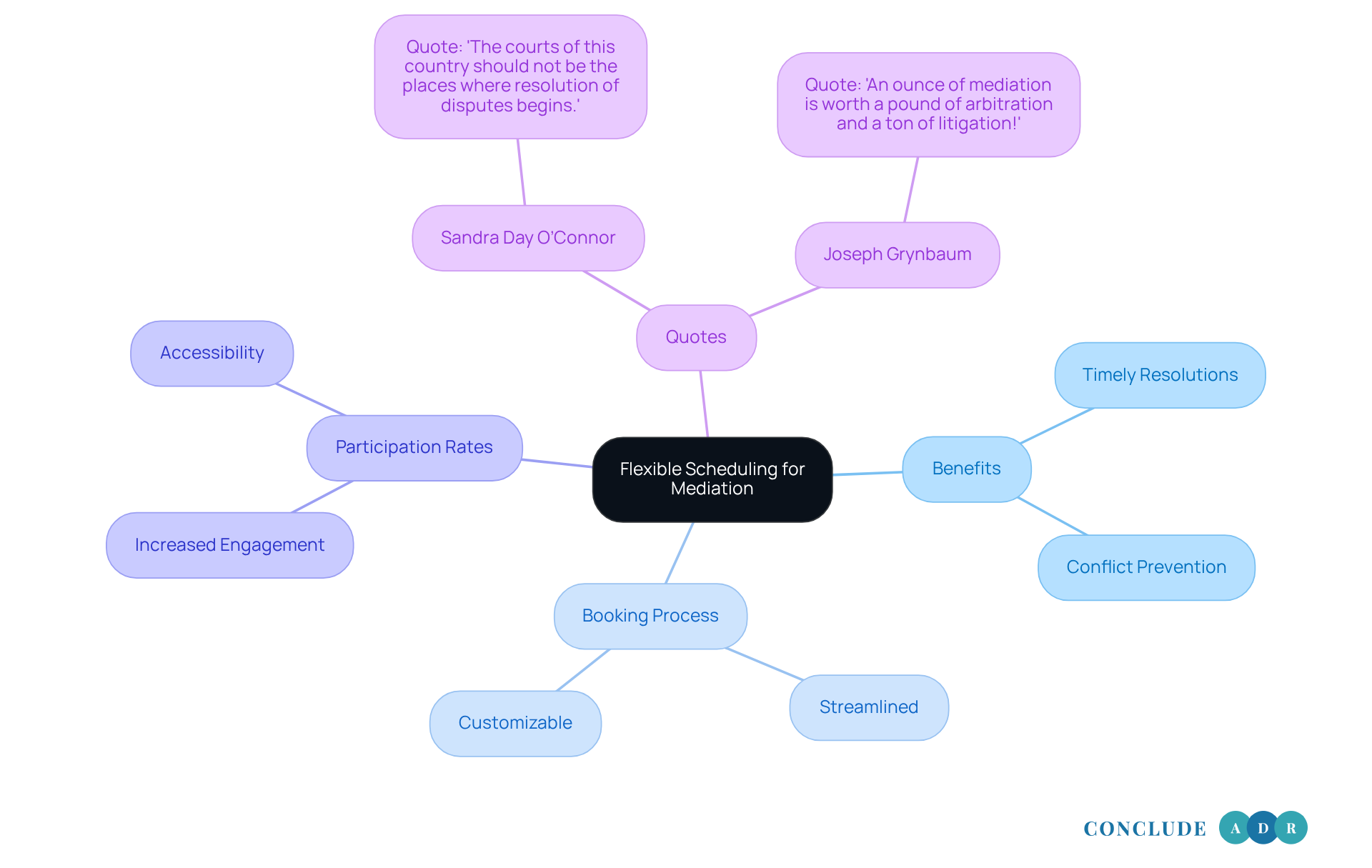 The center represents the main idea of flexible scheduling, with branches showing its benefits, processes, and supporting quotes. Each branch helps you understand how flexibility contributes to effective conflict resolution.