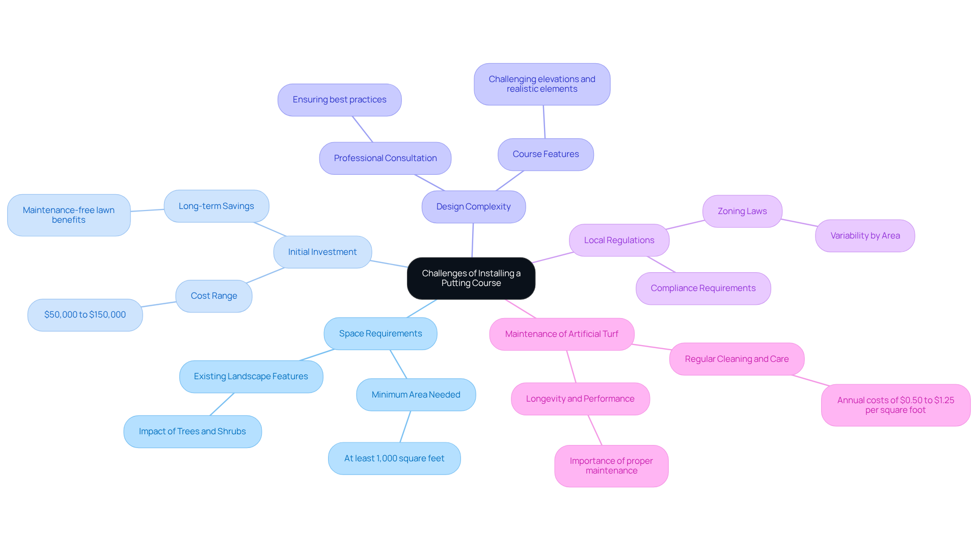 The central node represents the main topic, while each branch highlights a specific challenge. Follow the branches to explore each consideration in detail. The central node represents the main topic, while each branch highlights a specific challenge. Follow the branches to explore each consideration in detail.
