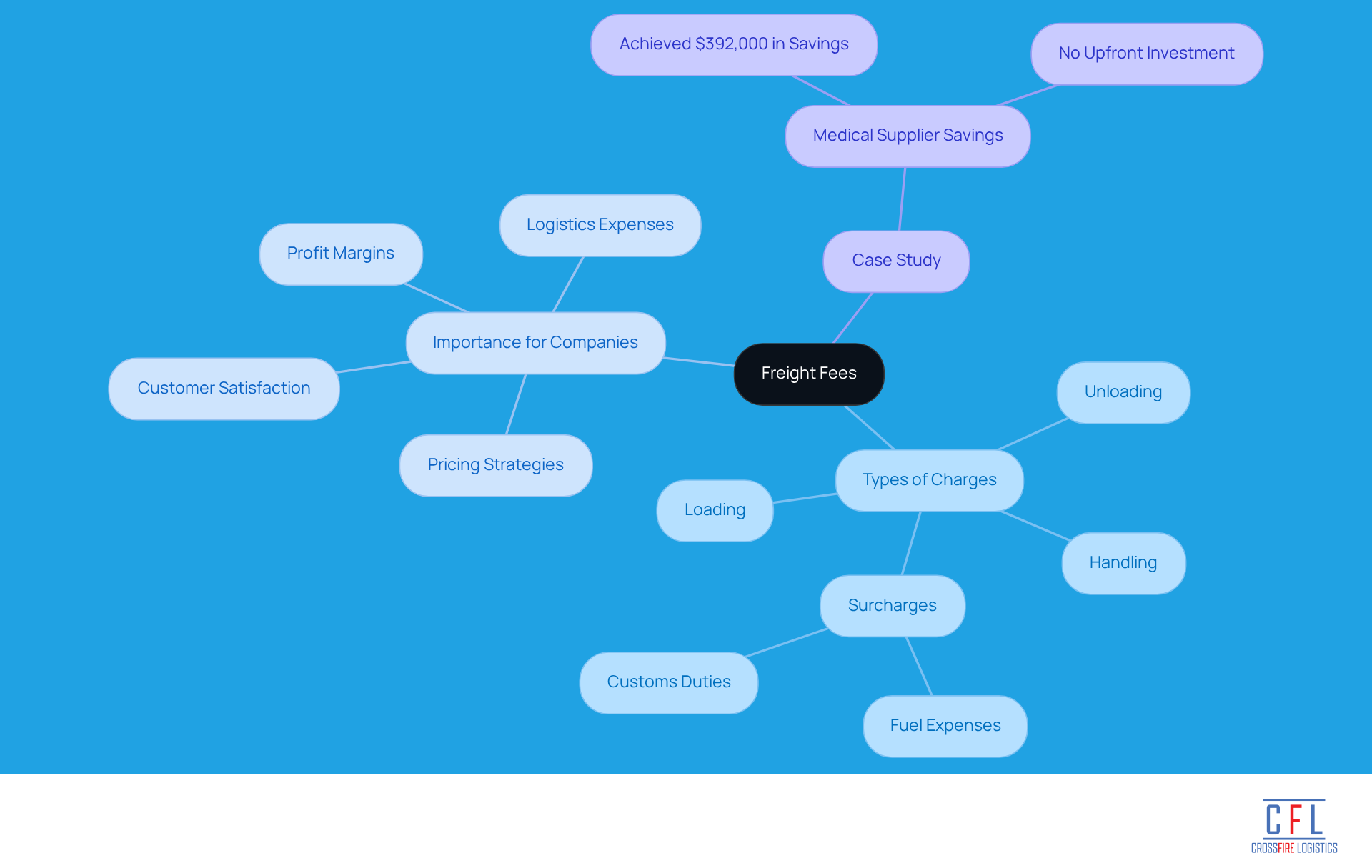The center represents the main topic of freight fees, with branches showing different types of charges and their significance for businesses. Each branch helps visualize how these elements connect and impact logistics management.