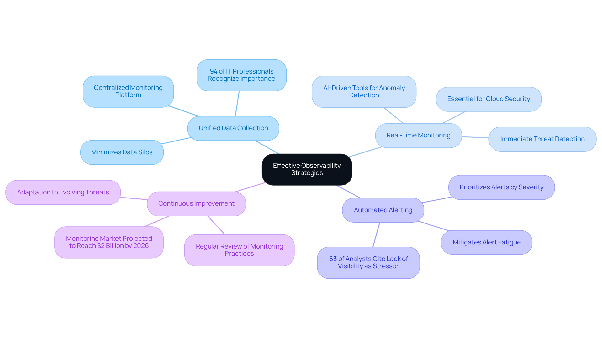 The central node represents the main theme, while each branch shows a key practice. Sub-branches provide additional insights or statistics related to each practice, helping you understand the importance of each strategy.