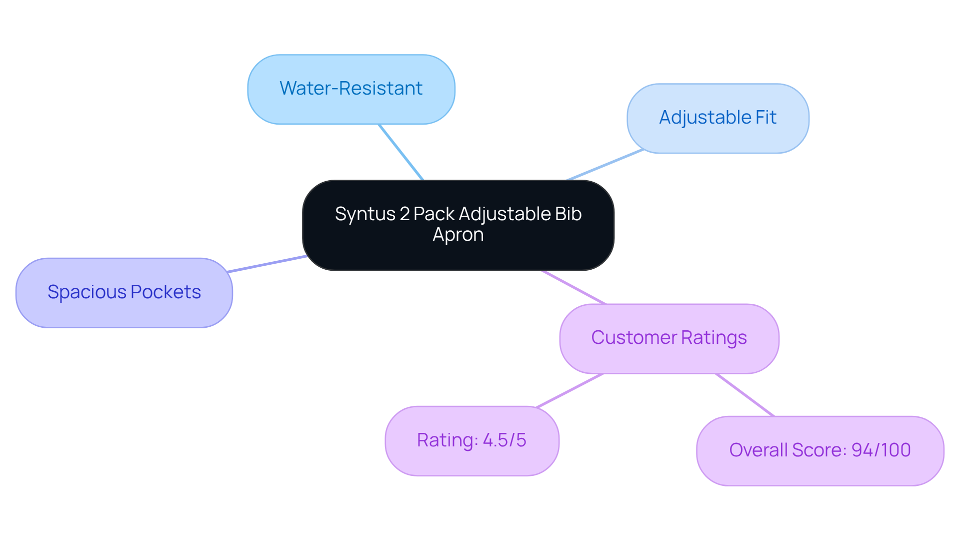 The central node represents the apron, and the branches show its key features and customer feedback. Each branch highlights how the apron excels in different areas, making it a great choice for cooking. The central node represents the apron, and the branches show its key features and customer feedback. Each branch highlights how the apron excels in different areas, making it a great choice for cooking.