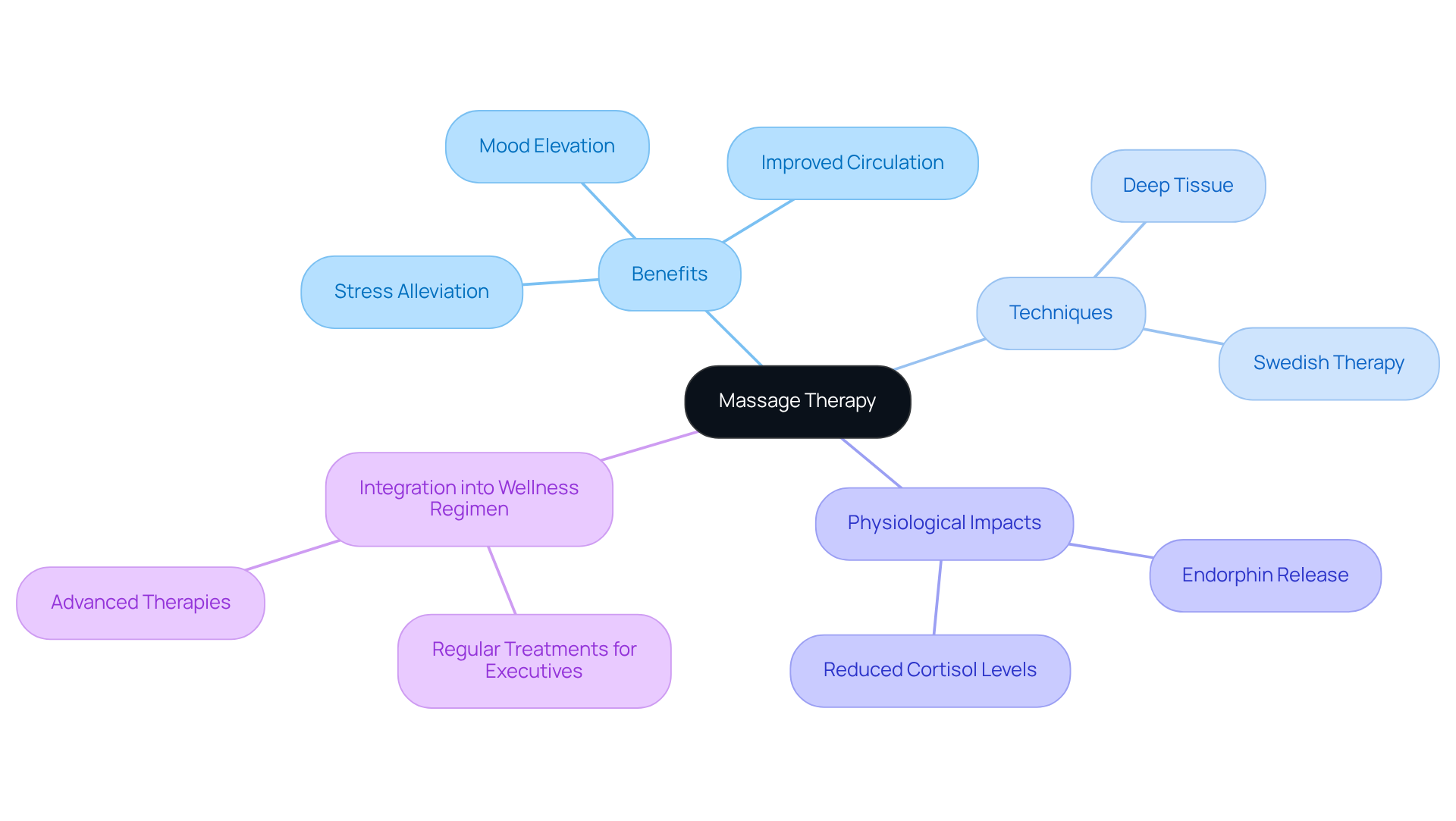 The center represents the concept of massage therapy, with branches showing its benefits, techniques, and ways to integrate it into a wellness routine. Each color-coded branch highlights a different aspect, making it easy to navigate and understand. The center represents the concept of massage therapy, with branches showing its benefits, techniques, and ways to integrate it into a wellness routine. Each color-coded branch highlights a different aspect, making it easy to navigate and understand.