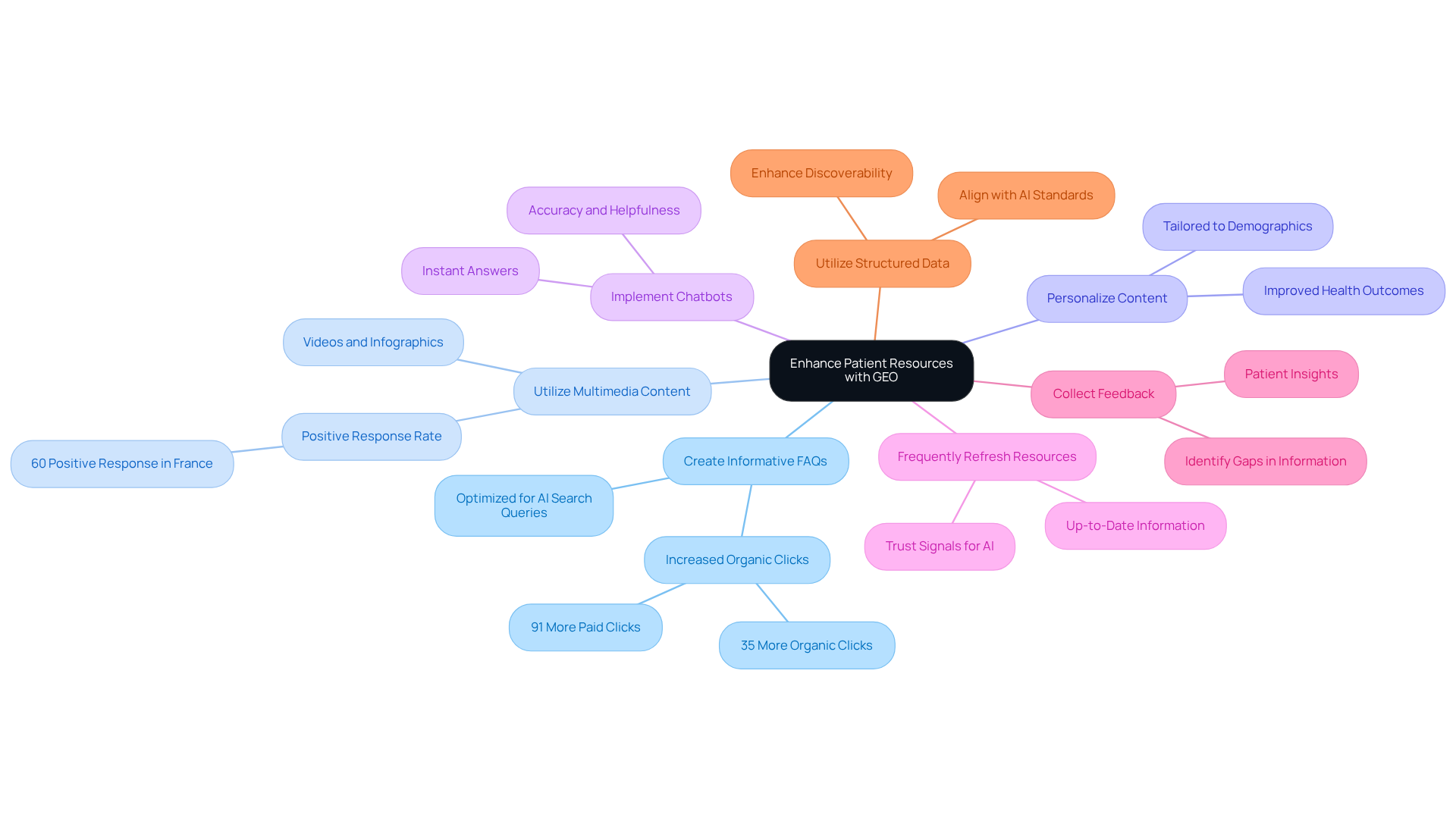 The central node represents the main goal of enhancing patient resources. Each branch shows a different strategy, and the sub-branches provide additional details or statistics that support each strategy. This layout helps you see how all the strategies connect to the main goal. The central node represents the main goal of enhancing patient resources. Each branch shows a different strategy, and the sub-branches provide additional details or statistics that support each strategy. This layout helps you see how all the strategies connect to the main goal.