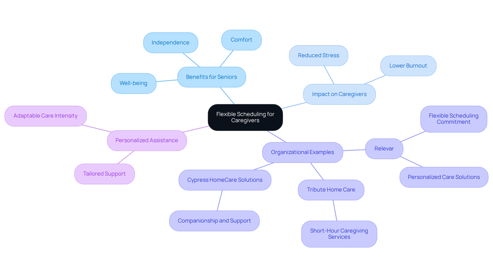 The central node represents the main idea of flexible scheduling, while the branches show how it benefits both caregivers and seniors. Each sub-branch provides specific examples or outcomes related to the main topics.