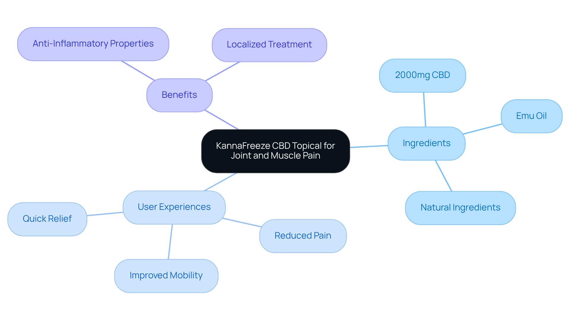 The center represents the product, while branches show its key features, user feedback, and the benefits it provides. Each branch helps you understand how everything connects to the product's effectiveness. The center represents the product, while branches show its key features, user feedback, and the benefits it provides. Each branch helps you understand how everything connects to the product's effectiveness.
