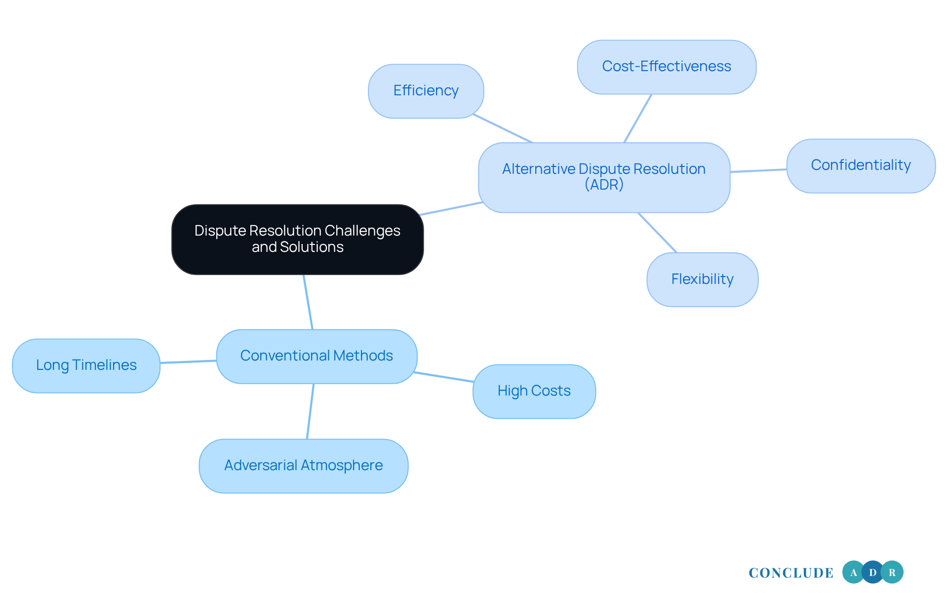 The mindmap shows the challenges faced in traditional dispute resolution on one side and the benefits of ADR on the other. Each branch highlights key points, making it easy to see how ADR addresses the issues of the conventional approach.