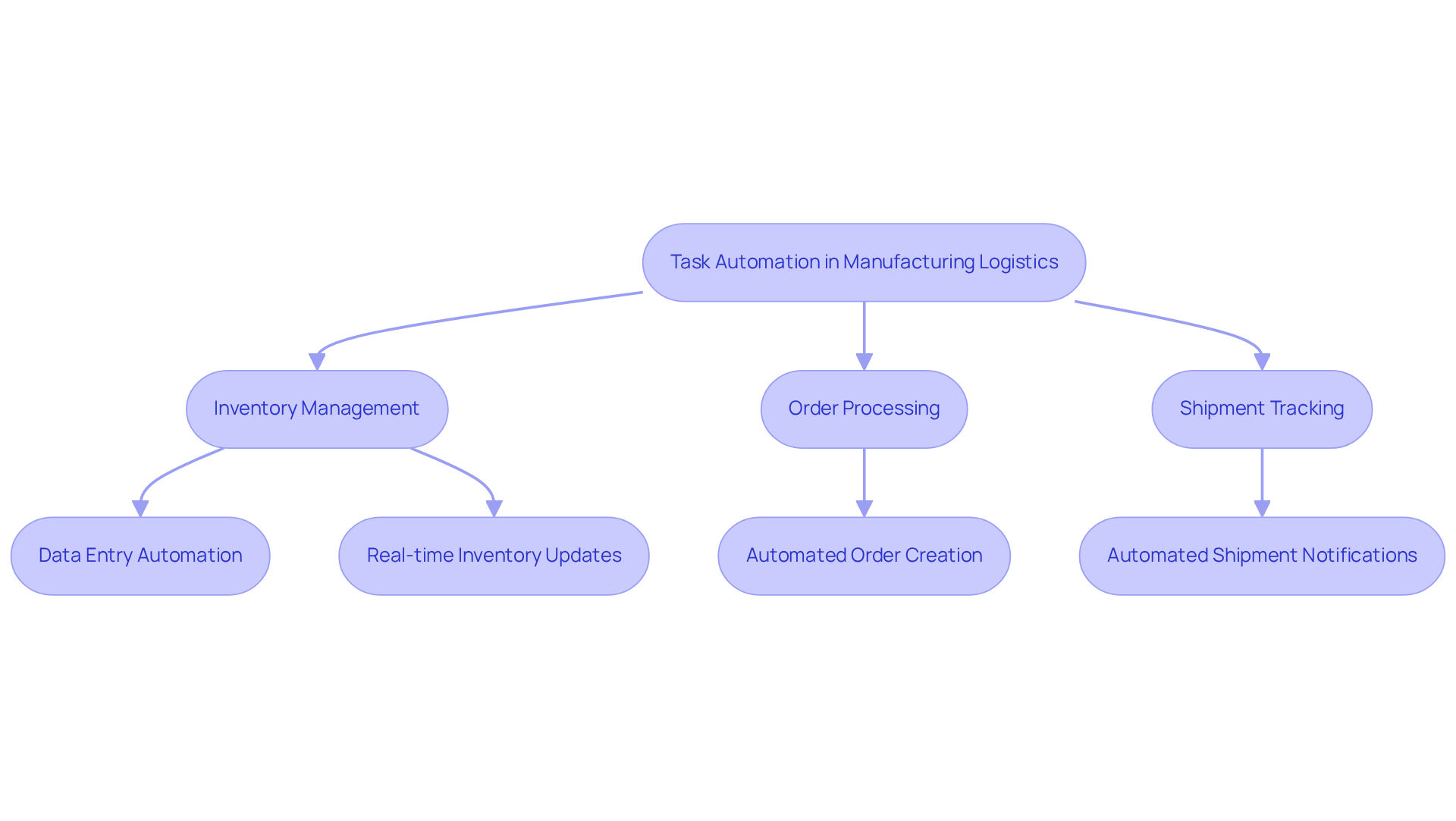 This flowchart shows how task automation improves efficiency in manufacturing logistics. Each box represents a key function, and the arrows illustrate how they work together to streamline operations.