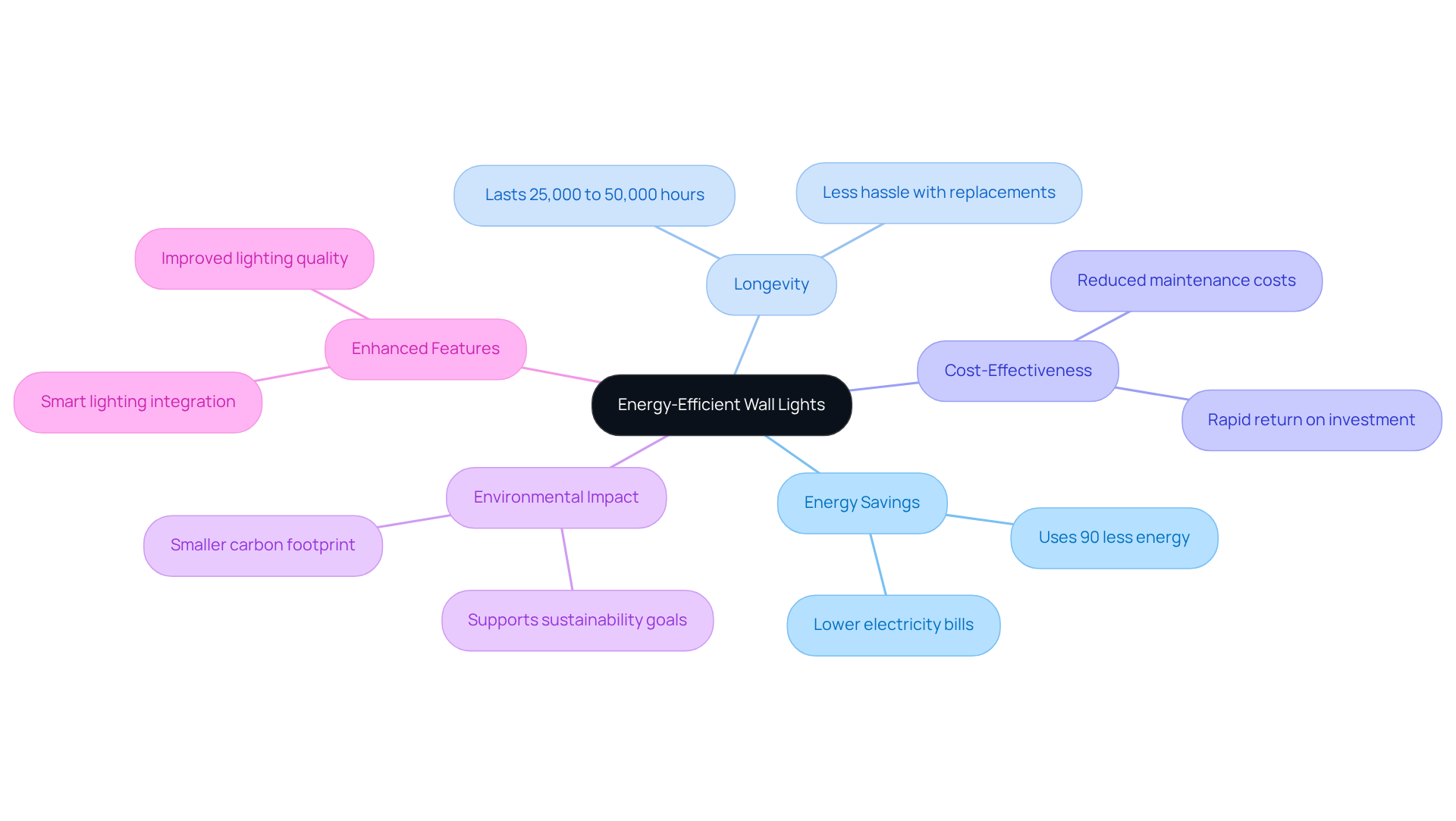 The central node represents the main topic, while the branches show the various benefits of using energy-efficient wall lights. Each sub-branch provides specific details that support the main benefits.