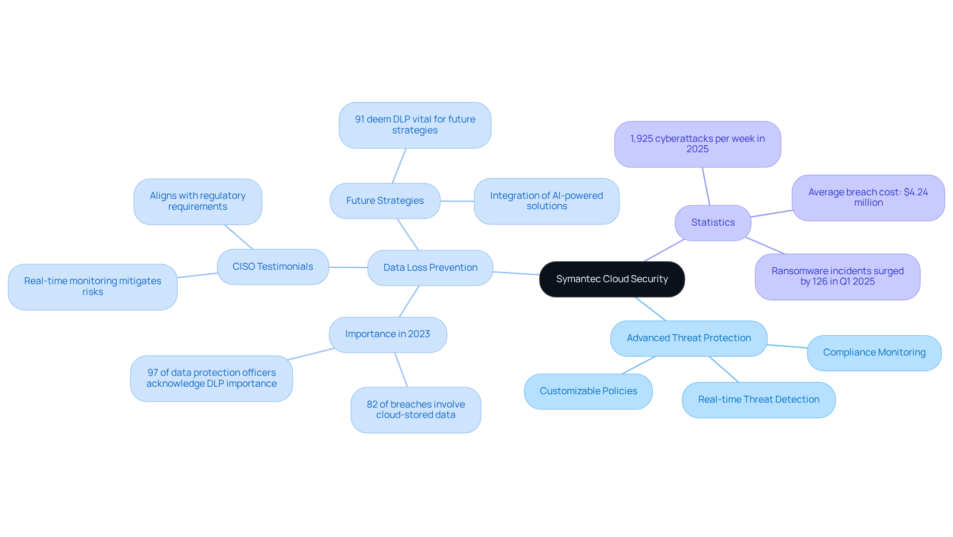 The central node represents Symantec Cloud Security, with branches showing key features and statistics. Each branch highlights important aspects of advanced threat protection and data loss prevention, illustrating their interconnectedness.