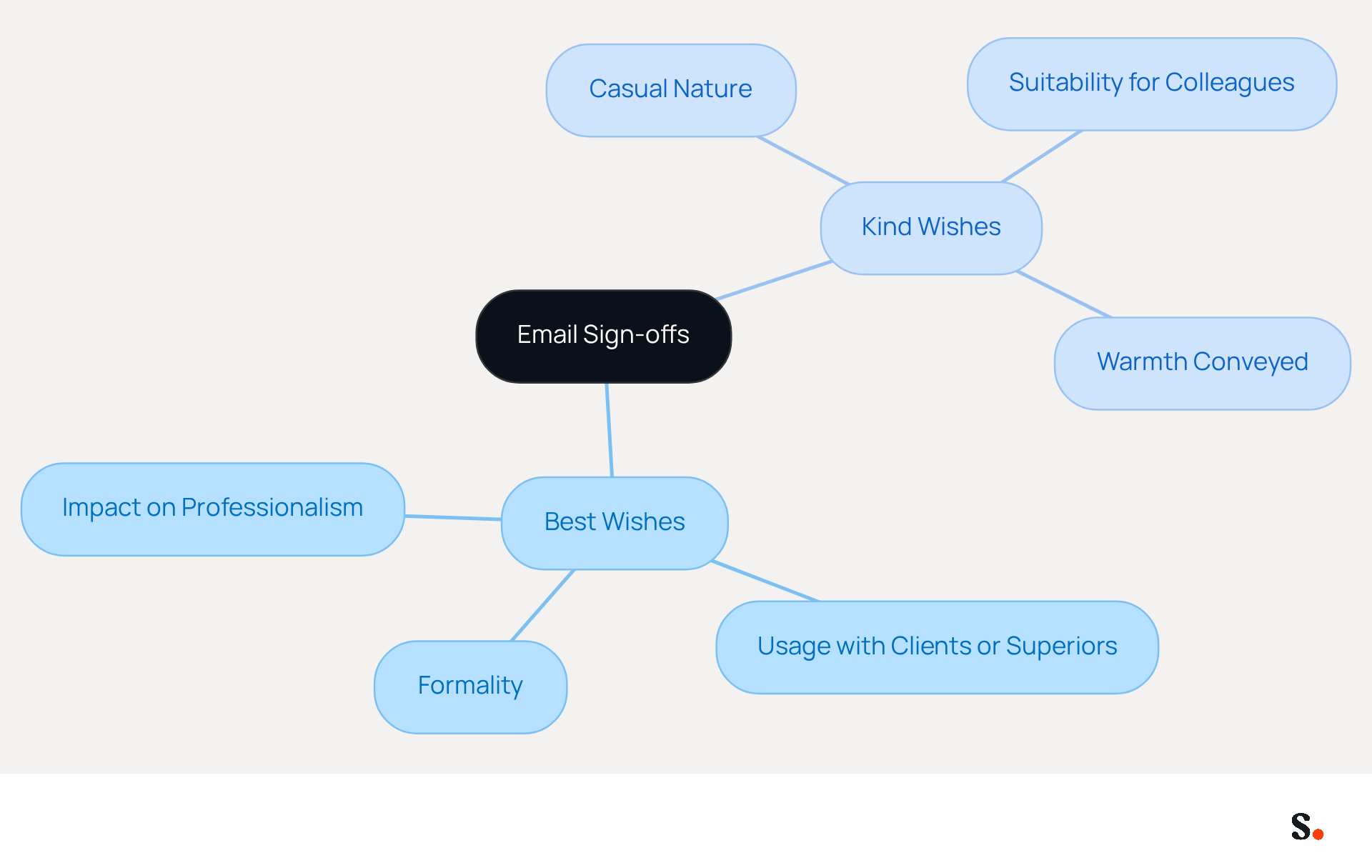 The central node represents the topic of email sign-offs. The branches show the two main types of sign-offs, with further details on their meanings and appropriate contexts. This layout helps you see how each sign-off relates to professional communication.