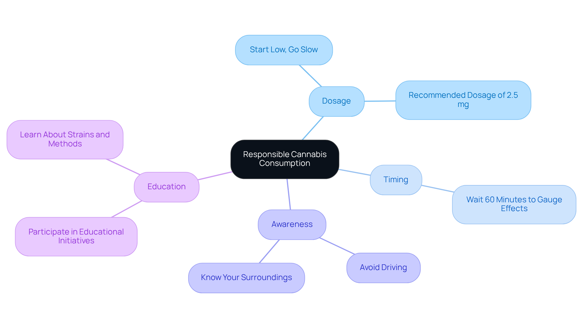 This mindmap outlines crucial practices for safe cannabis consumption. The central idea is surrounded by branches that represent different aspects of responsible use—like how much to take, when to take it, being aware of your environment, and the importance of education.