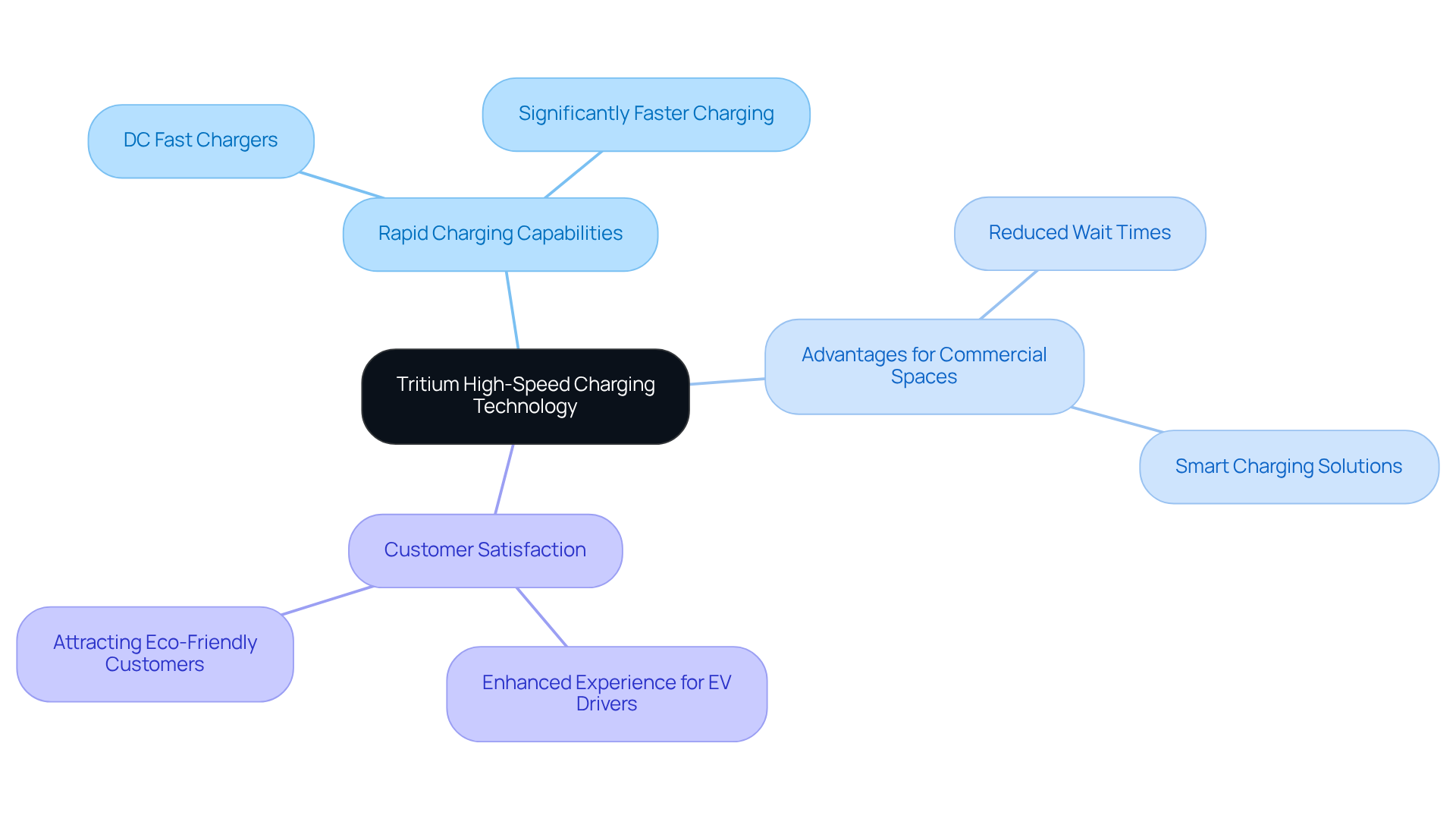 The central node represents Tritium's technology, while the branches show its benefits and applications in commercial settings. Each branch highlights how this technology improves the experience for EV drivers and property owners.