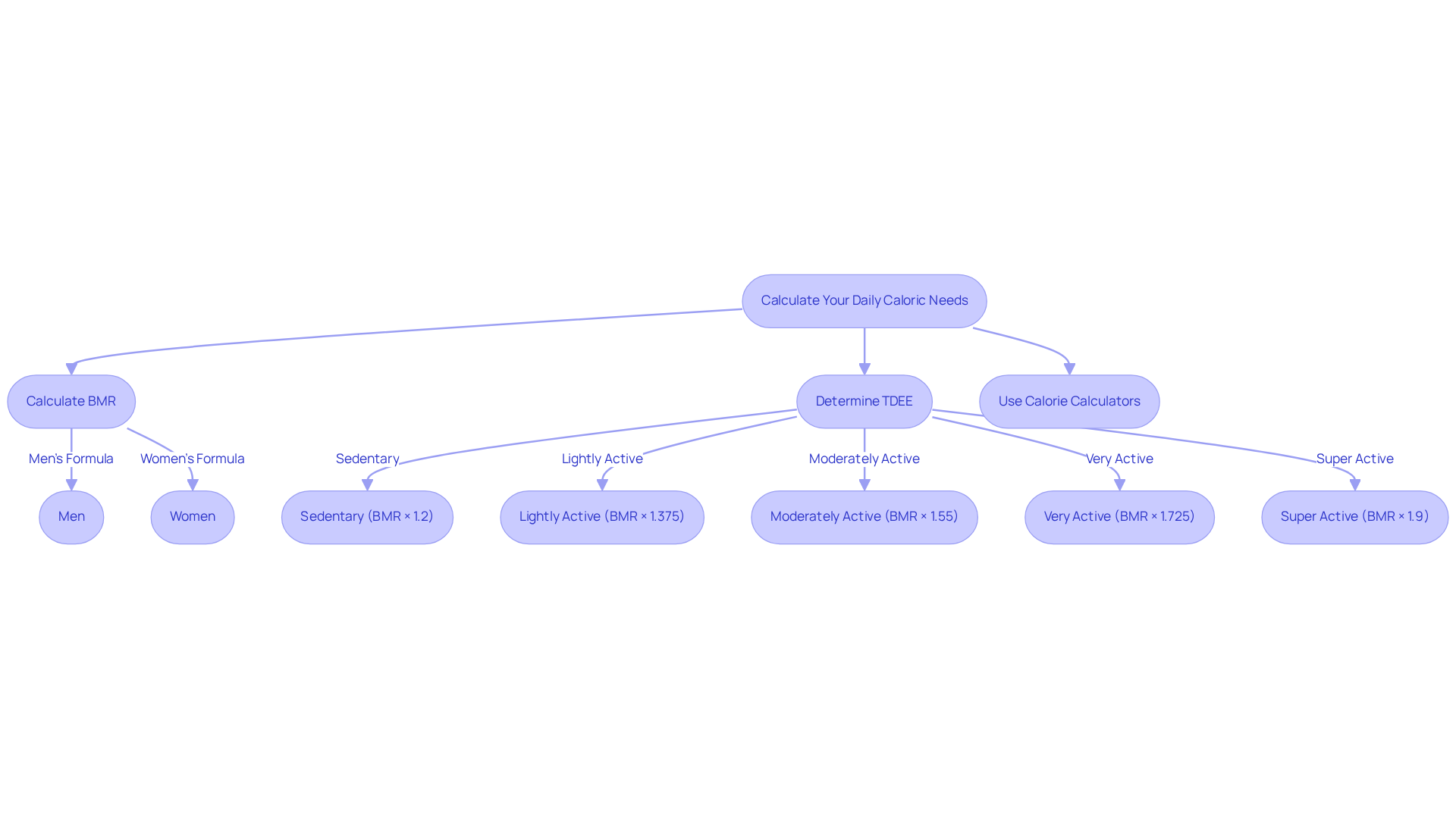 This flowchart guides you through the process of calculating your daily caloric needs. Start at the top and follow the arrows to see how to calculate your BMR, determine your TDEE based on activity levels, and utilize online calorie calculators for convenience.