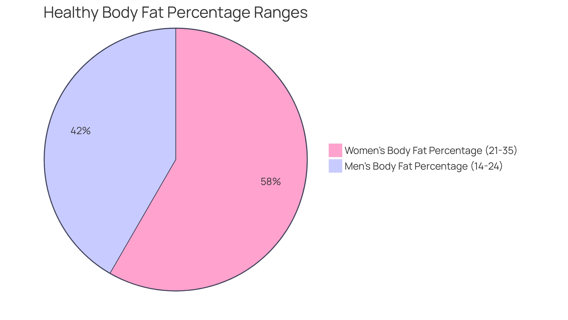 Blue represents men's body fat percentage range (14-24%), and pink represents women's body fat percentage range (21-35%).