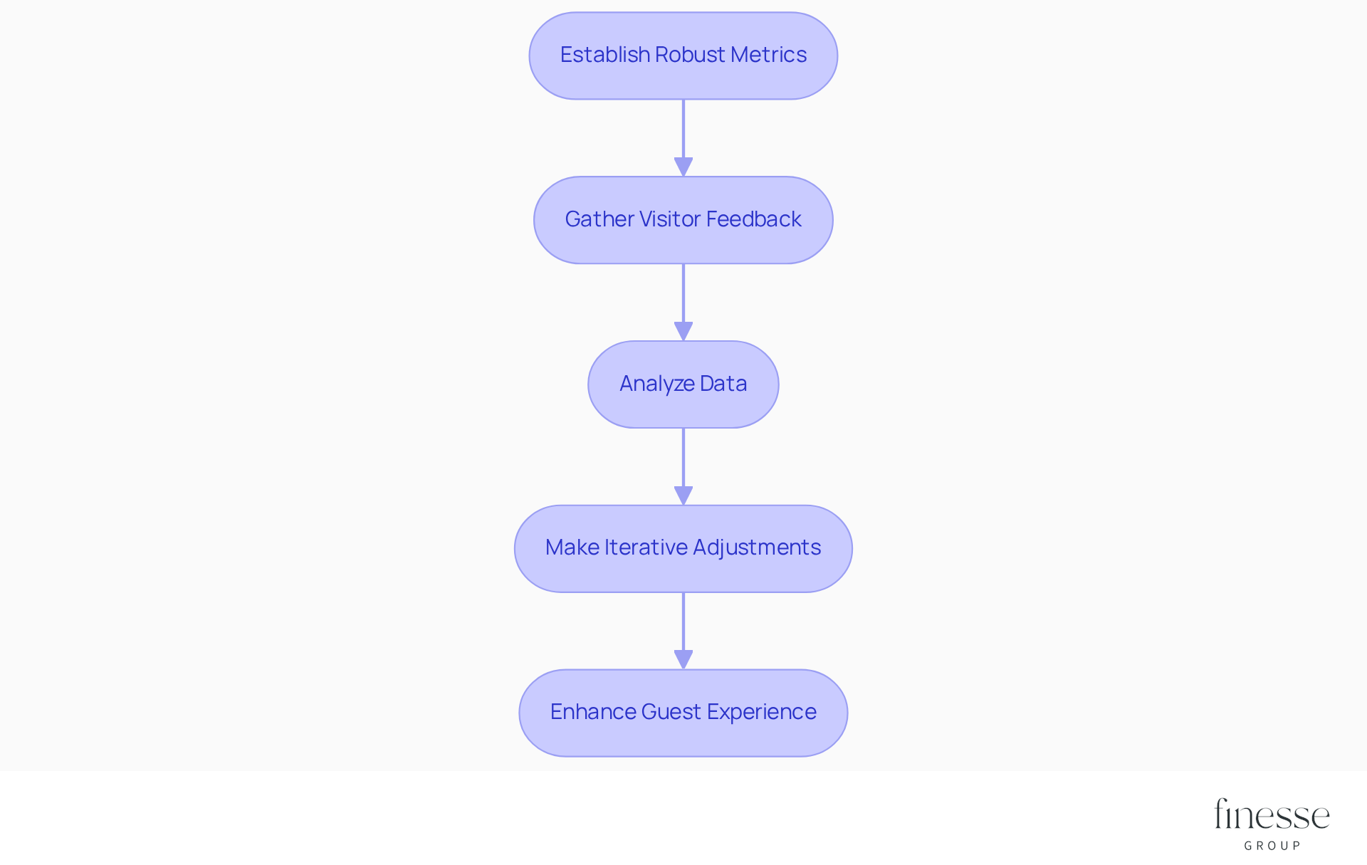 10 Essential Steps for Your Hotel Guest Journey Mapping Template ...