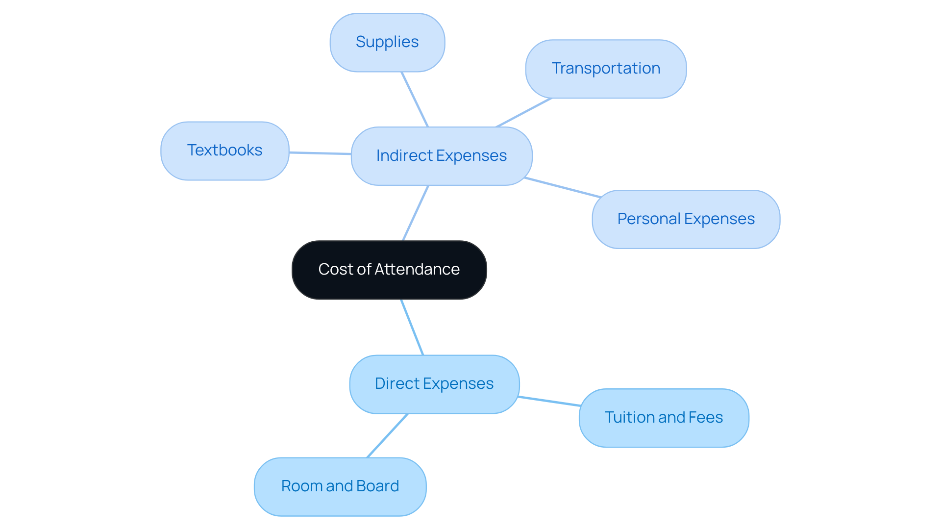 What Does Cost of Attendance Mean for Young Families? - Bright Advisers