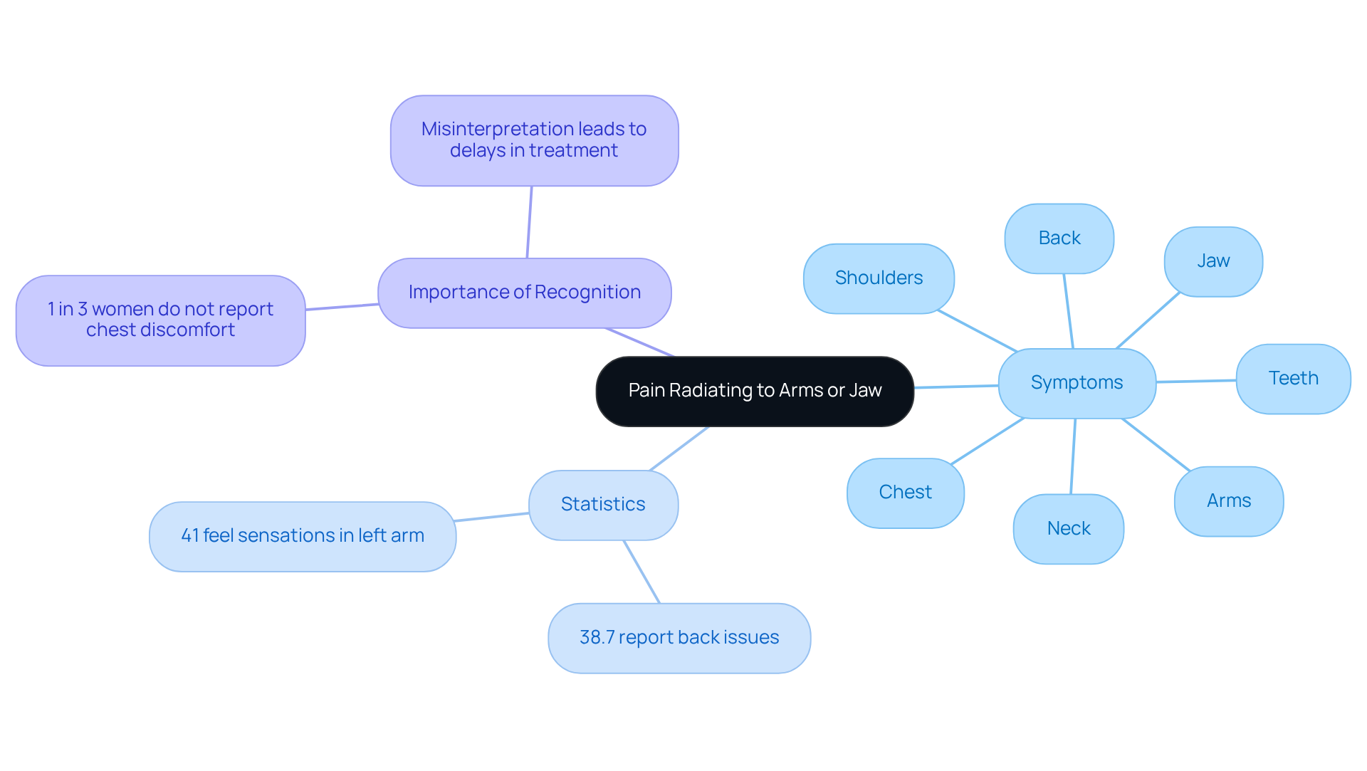 The central node represents the main topic of pain radiating to the arms or jaw. Each branch shows related symptoms and important statistics, helping you visualize how these symptoms connect and why they matter.