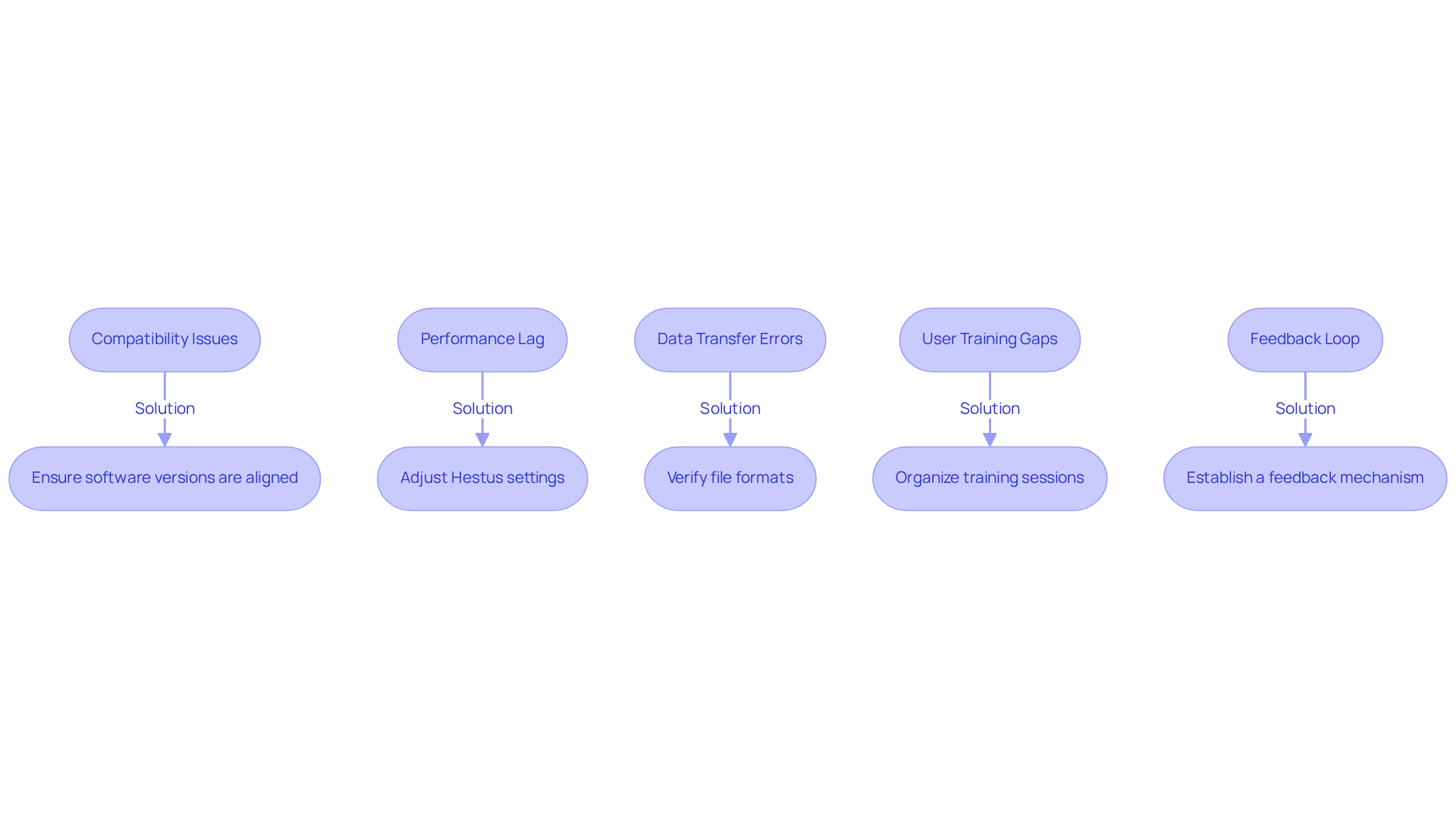 Each box represents a challenge you might face during integration. Follow the arrows to see the recommended strategies for overcoming each issue. Each box represents a challenge you might face during integration. Follow the arrows to see the recommended strategies for overcoming each issue.