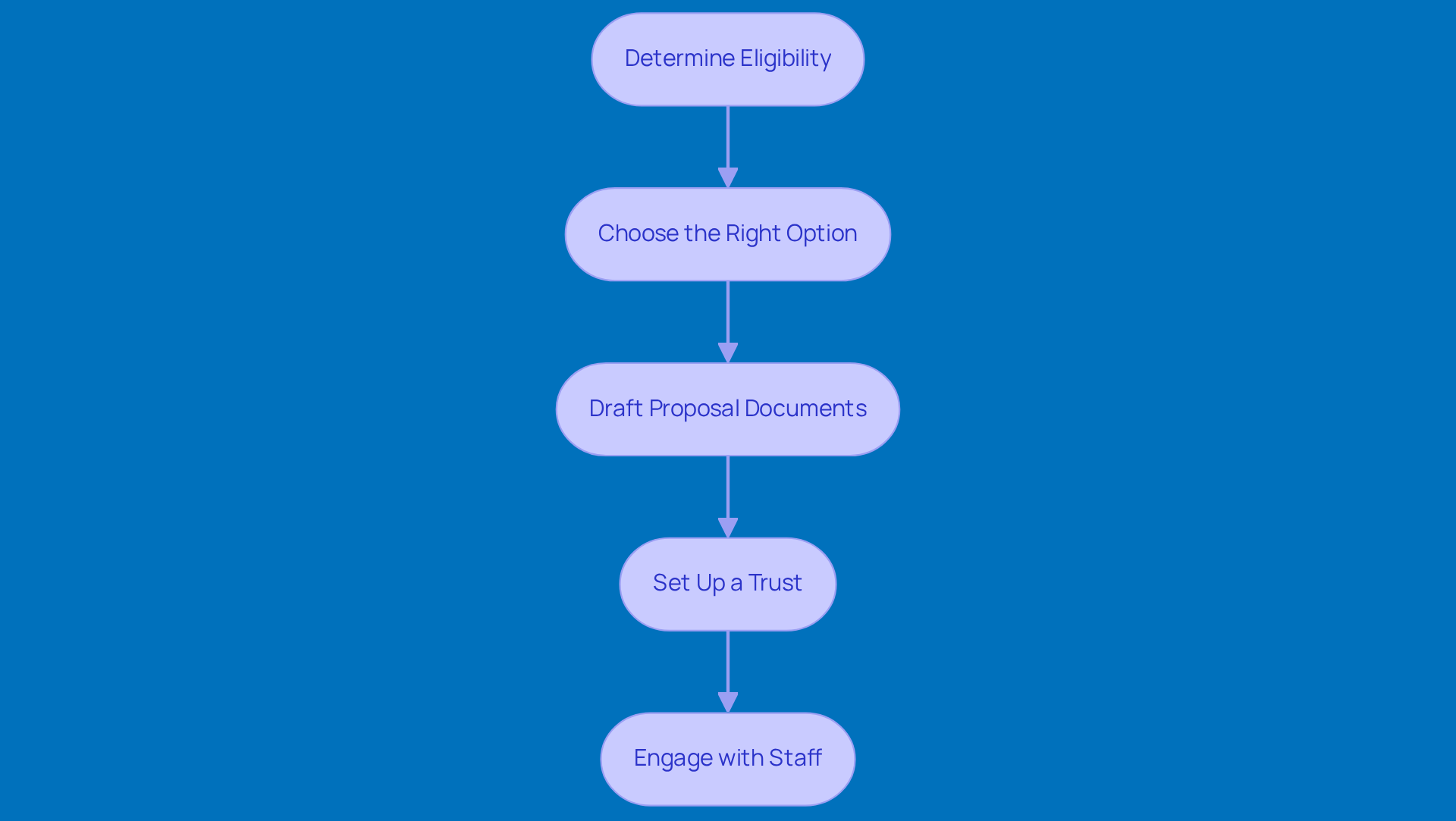 Each box represents a step in the retirement plan setup process. Follow the arrows to see how each step leads to the next, helping you understand the entire process at a glance.