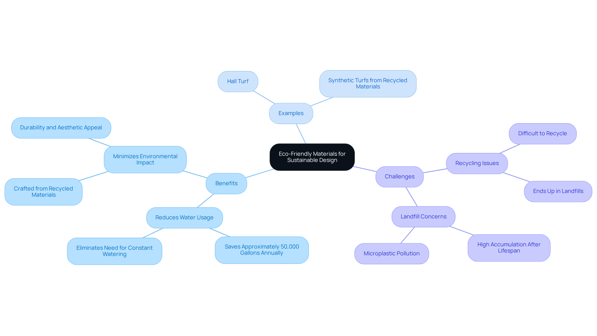 Start at the center with the main topic, then explore the branches to see the benefits, examples, and challenges of using eco-friendly materials in your outdoor spaces.