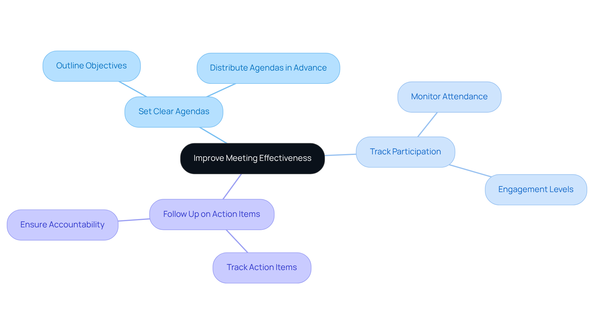The central idea focuses on improving meetings, with branches showing specific strategies. Each strategy has actionable steps that can help enhance collaboration and productivity. The central idea focuses on improving meetings, with branches showing specific strategies. Each strategy has actionable steps that can help enhance collaboration and productivity.