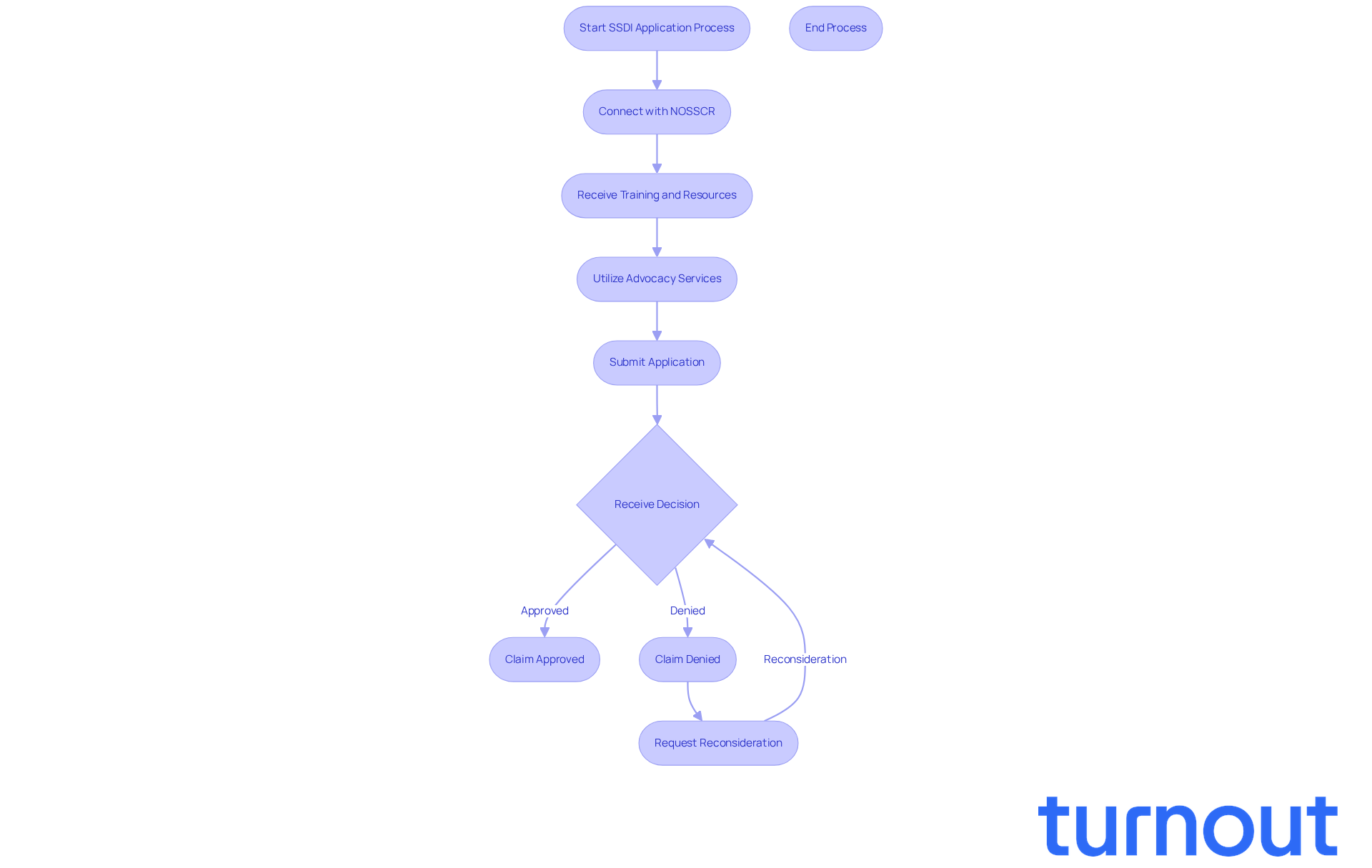 This flowchart guides you through the steps of applying for SSDI benefits. Each box represents a key step in the process, and the arrows show how to move from one step to the next. Follow the path to see how NOSSCR and Turnout can assist you along the way. This flowchart guides you through the steps of applying for SSDI benefits. Each box represents a key step in the process, and the arrows show how to move from one step to the next. Follow the path to see how NOSSCR and Turnout can assist you along the way.