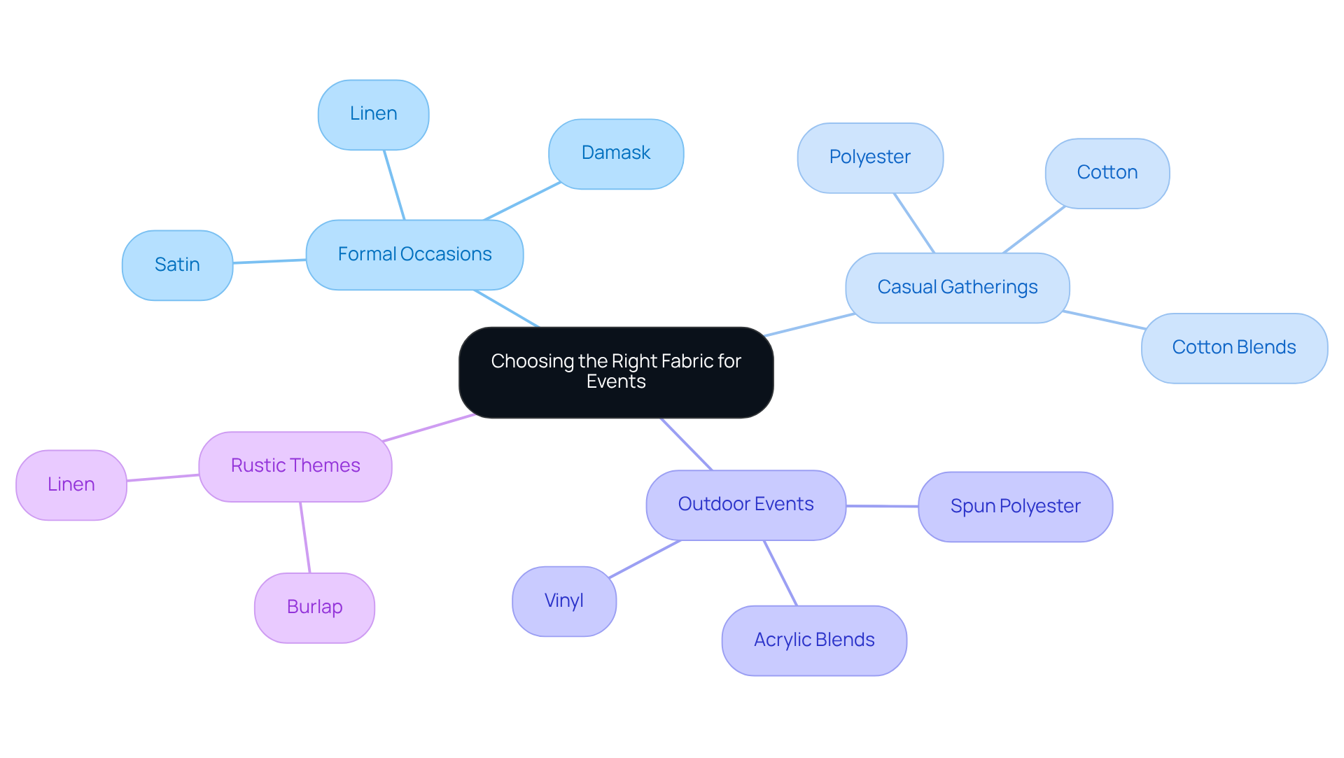 The central node represents the main topic of fabric selection, while the branches show different categories of events and the materials suited for each. Follow the branches to explore how each fabric contributes to the event's ambiance and functionality.