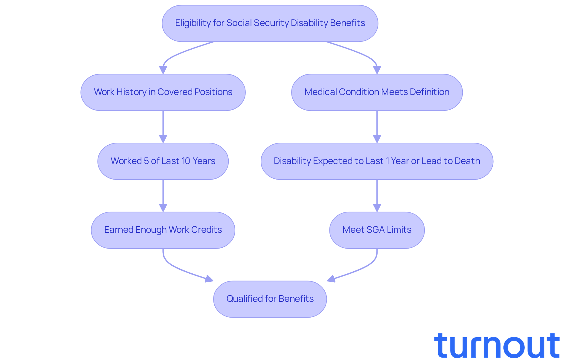 Follow the arrows to see what you need to qualify for Social Security Disability Benefits. Each box represents a requirement you must meet, starting from your work history to the medical conditions and earnings limits.