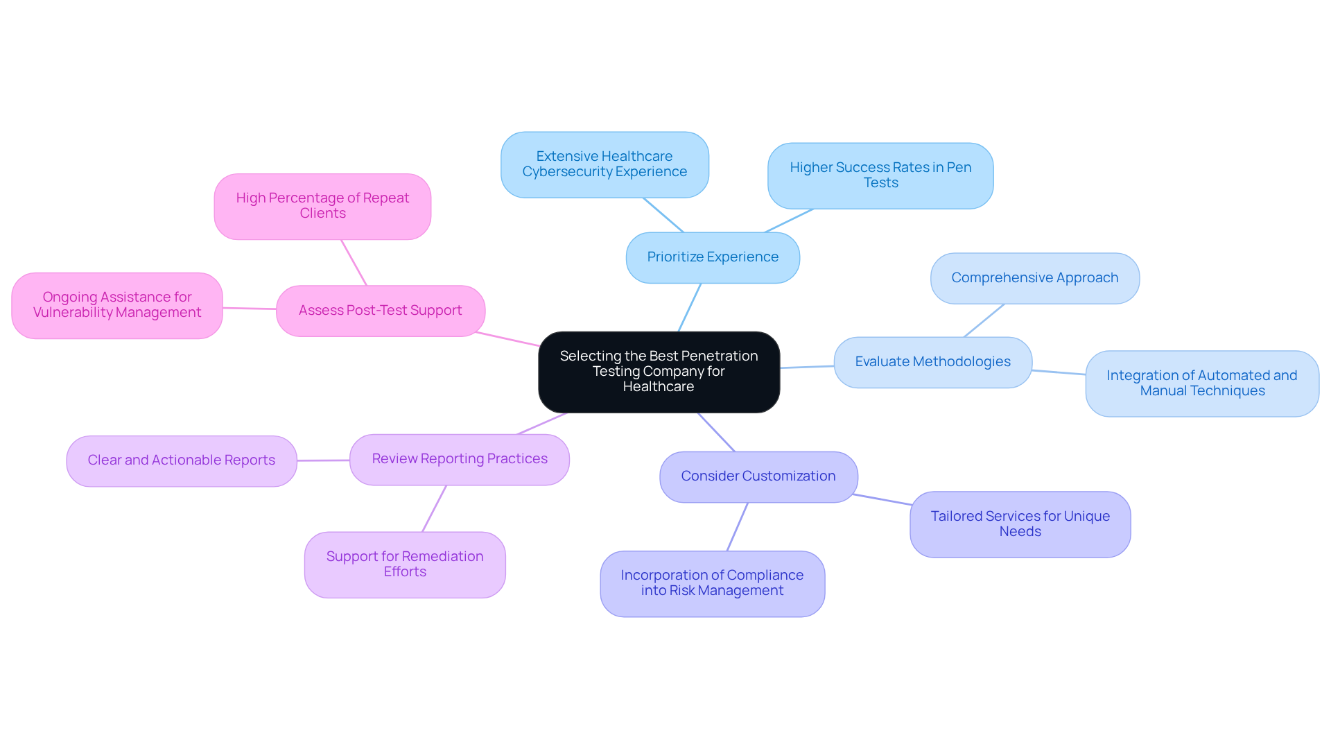The central node represents the main topic, while each branch highlights a key factor to consider. Sub-branches provide additional details about each factor, helping you understand what to look for when selecting a provider.