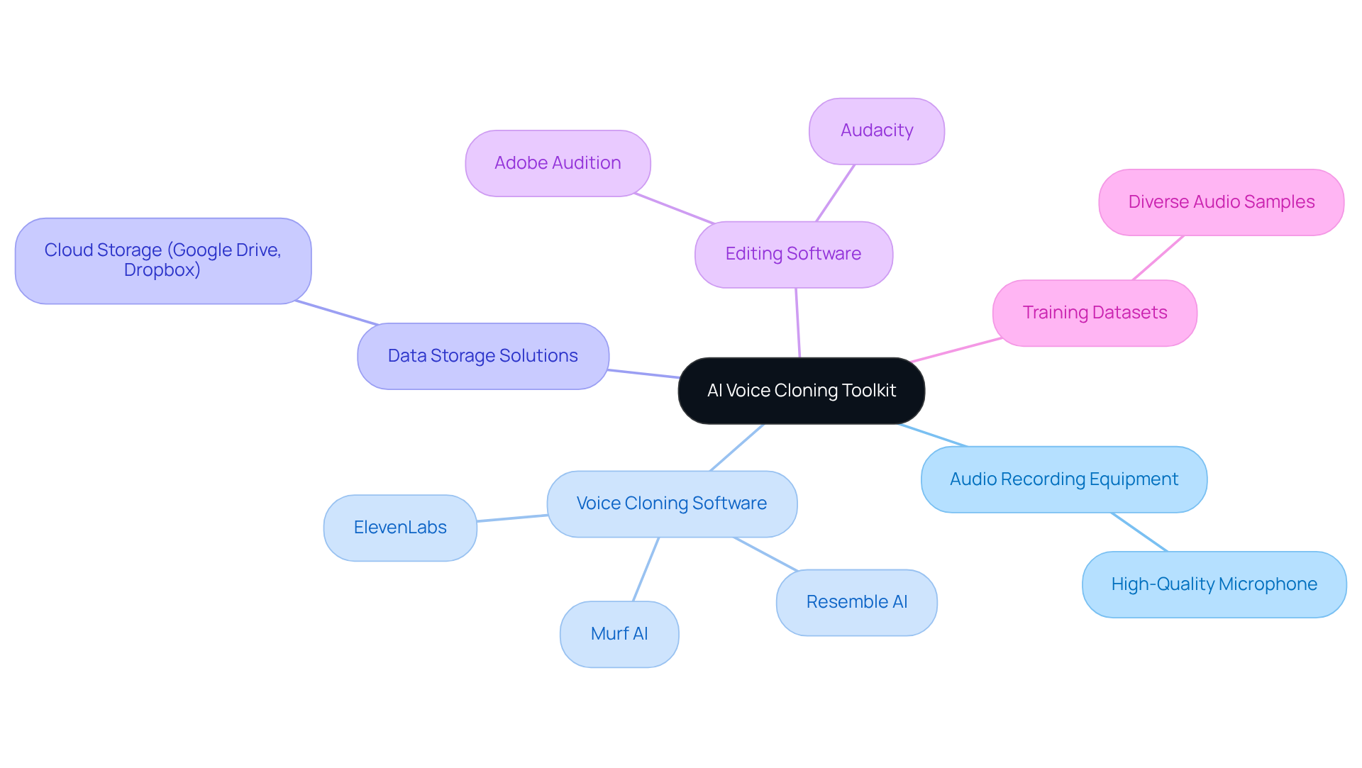 The center represents the main toolkit for AI voice cloning, while the branches show the different categories of tools you need. Each color-coded branch helps you quickly identify what you need to gather for your voice cloning journey.