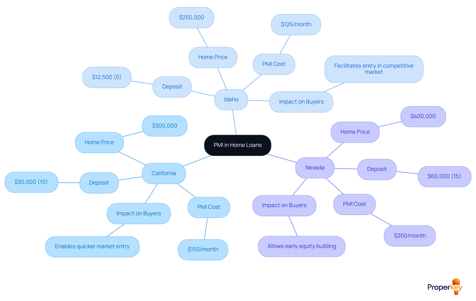 This mindmap illustrates how PMI affects homebuyers in California, Idaho, and Nevada. Each branch shows a specific state's home price, deposit amount, PMI cost, and the impact on buyers, helping you see how these factors relate to each other.