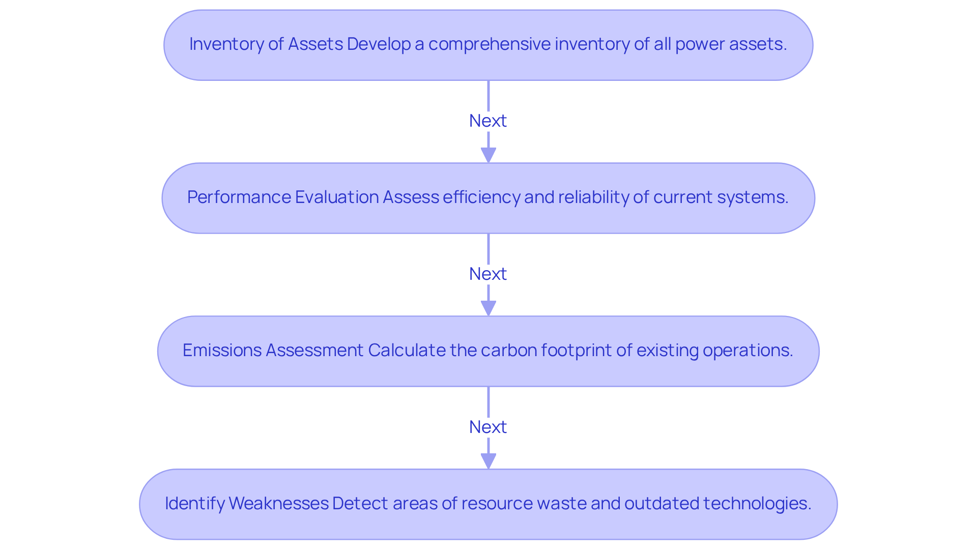 Each box represents a crucial step in evaluating energy systems. Follow the arrows to see the order of actions needed to prepare for effective carbon reduction.