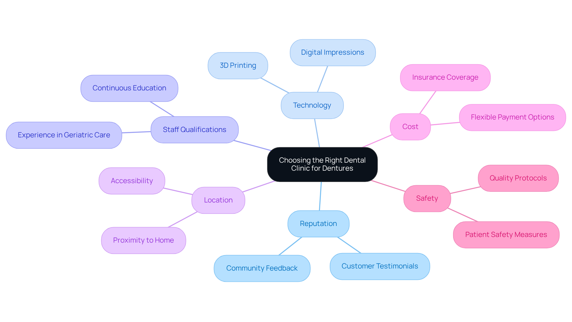 The central node represents the main topic, while the branches show important factors to consider. Each sub-branch provides more detail about that factor, helping you understand what to look for in a dental clinic.