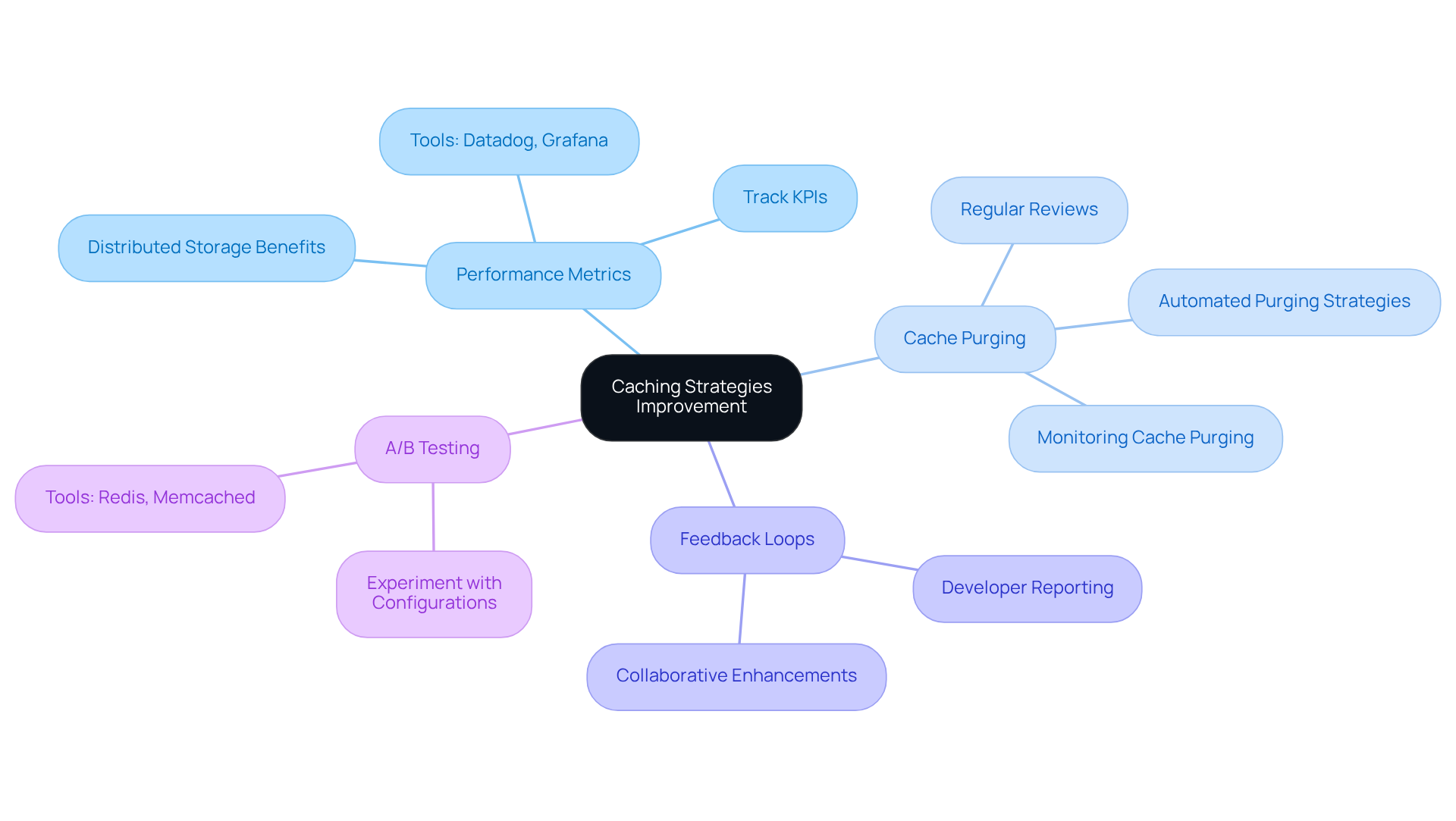 The central node represents the main focus on improving caching strategies, while the branches show the key components that contribute to this goal. Each sub-branch provides specific actions or tools related to that component.