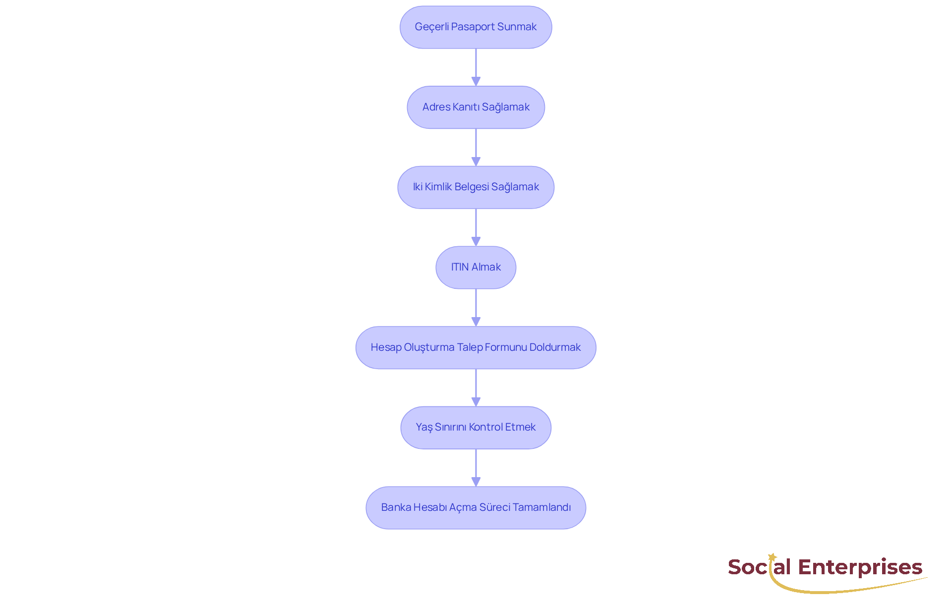 Her kutu, hesabınızı açmak için izlemeniz gereken bir adımı temsil eder. Oklar, bu adımların hangi sırayla takip edilmesi gerektiğini gösterir. Her kutu, hesabınızı açmak için izlemeniz gereken bir adımı temsil eder. Oklar, bu adımların hangi sırayla takip edilmesi gerektiğini gösterir.