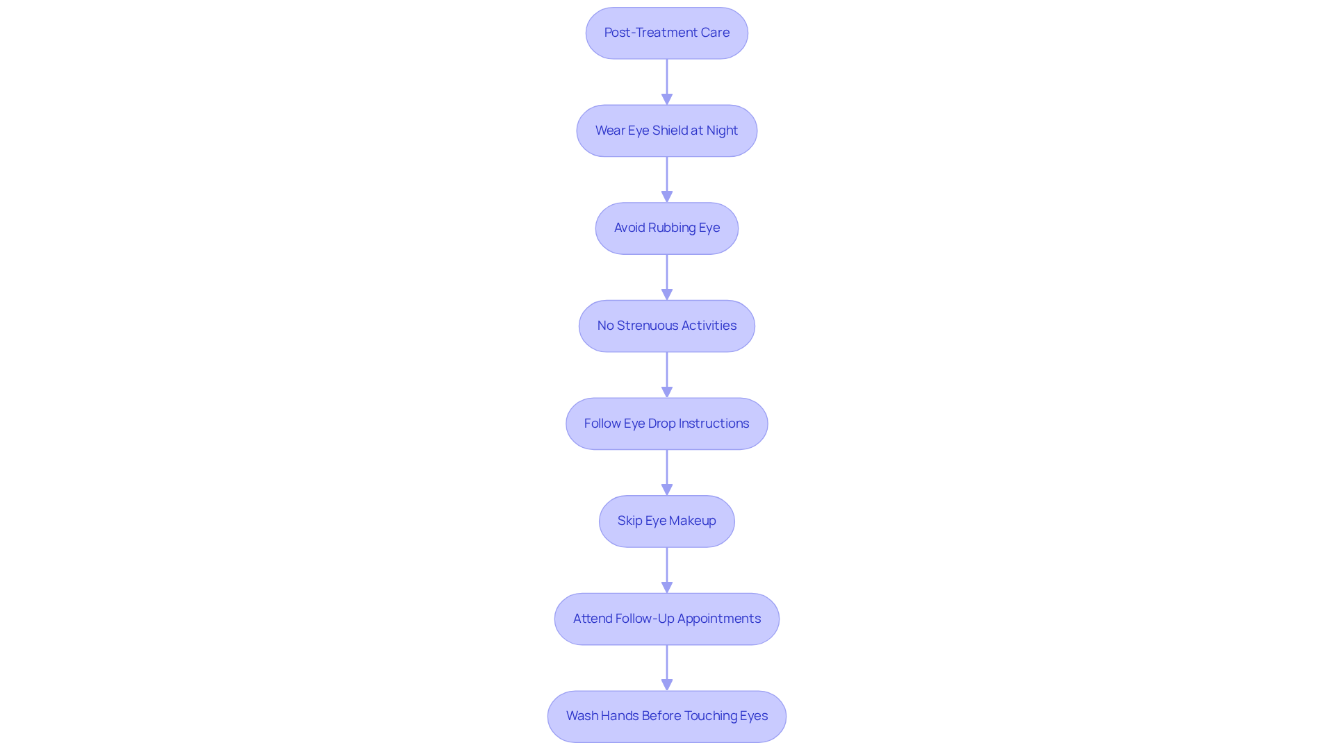 Cada recuadro representa un paso importante en tu recuperación. Sigue las flechas para ver el orden de las acciones que debes realizar para obtener los mejores resultados. El diagrama de flujo te guía sobre qué hacer y qué evitar después de la cirugía. Each box represents an important step in your recovery journey. Follow the arrows to see the order of actions you should take for the best healing results. The flowchart guides you through what to do and what to avoid after your surgery.
