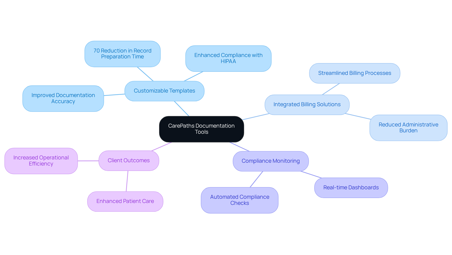 Start at the center with CarePaths, then explore how each tool contributes to better documentation and patient care. Each branch shows a different aspect of the tools, and the sub-branches highlight specific benefits.
