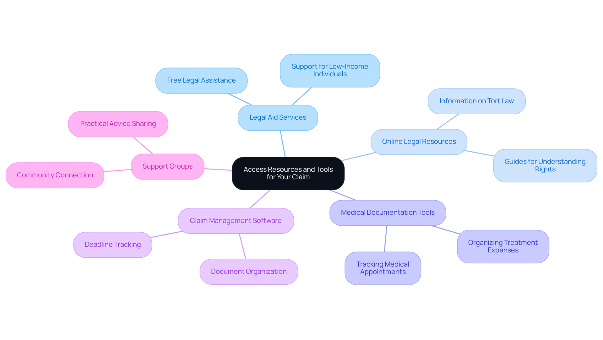 This mindmap shows various resources available to help you with your personal injury claim. Each branch represents a different type of support, and the sub-branches provide more details about what each resource offers. Follow the branches to explore how each tool can assist you in your journey. This mindmap shows various resources available to help you with your personal injury claim. Each branch represents a different type of support, and the sub-branches provide more details about what each resource offers. Follow the branches to explore how each tool can assist you in your journey.