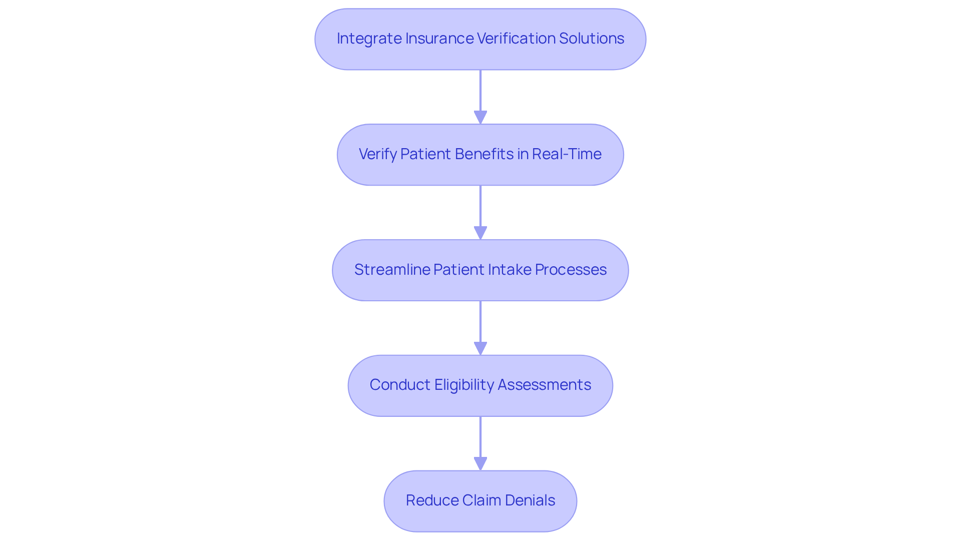 This flowchart shows how integrating insurance verification solutions helps healthcare providers improve efficiency. Each step leads to the next, ultimately enhancing patient care and reducing claim denials.