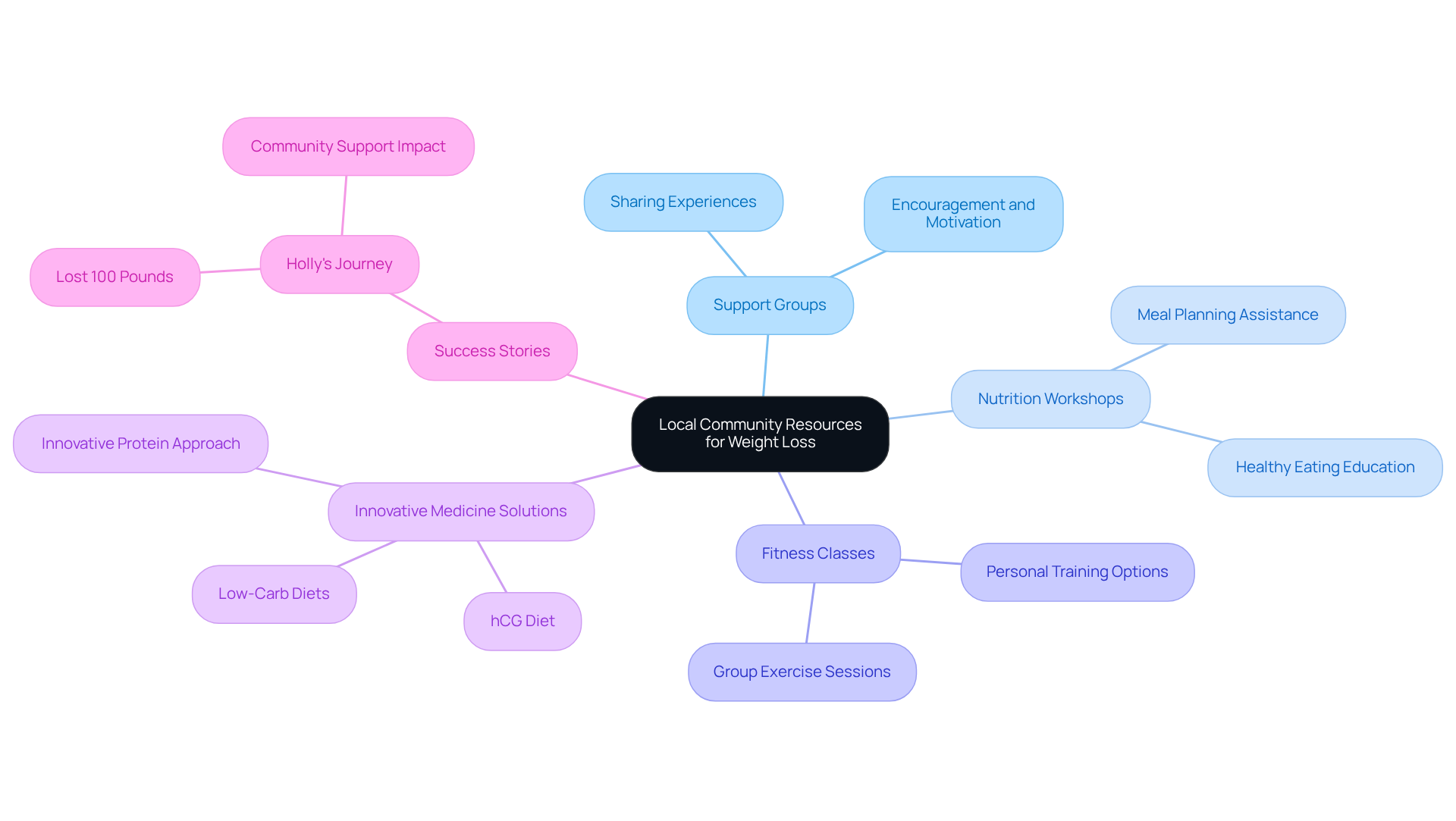 This mindmap illustrates how various community resources support weight loss journeys. Start at the center with the main theme, then explore the branches to see different types of support and success stories that inspire and motivate individuals on their health journeys.
