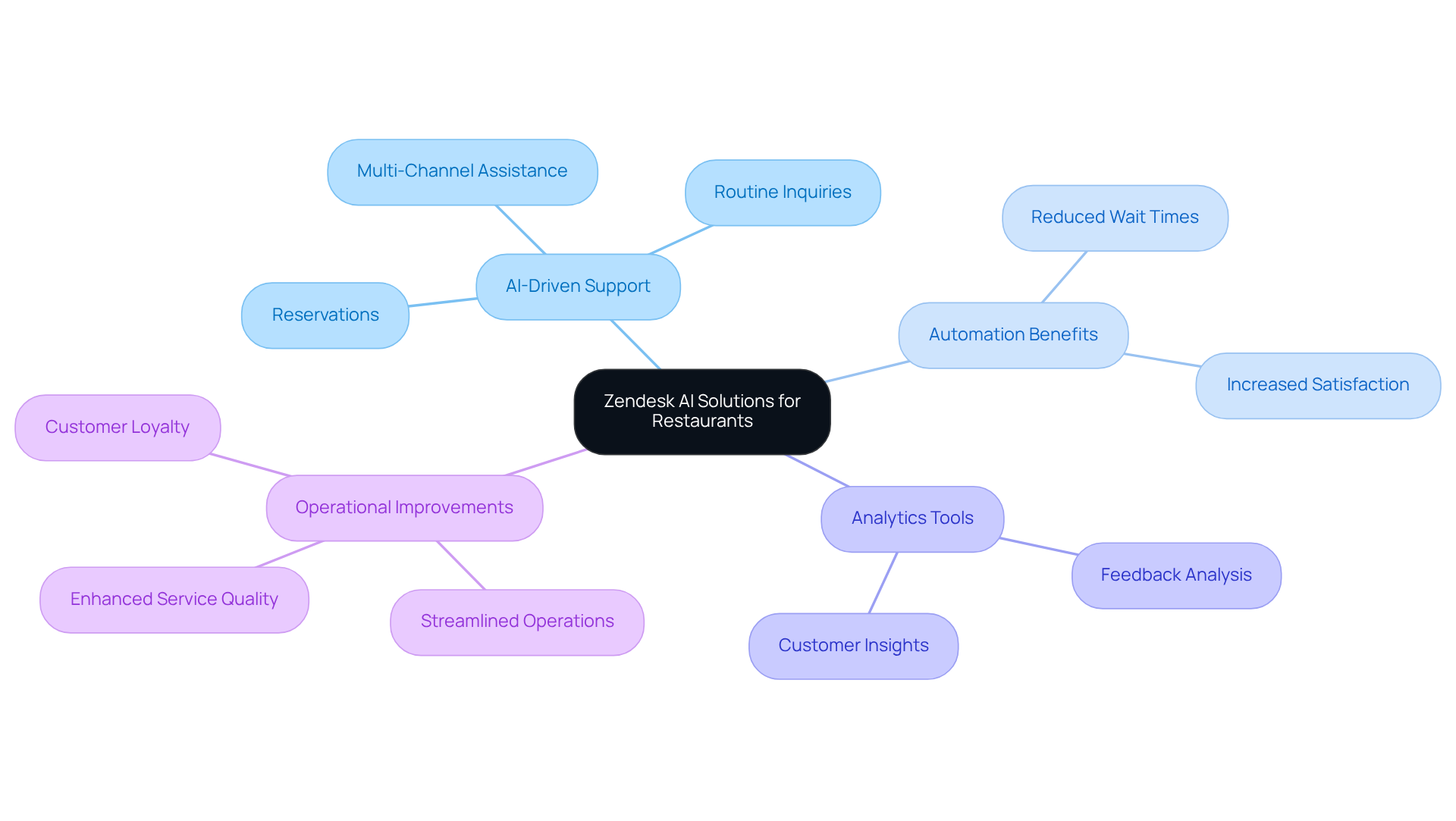 The center represents Zendesk's AI solutions, with branches showing how these solutions improve various aspects of customer service in restaurants. Each branch highlights specific functionalities and benefits.