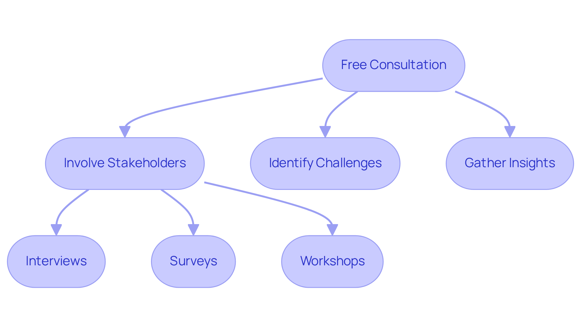 This flowchart illustrates the steps involved in assessing client needs for automation. Start with the free consultation, then follow the arrows to see how stakeholder involvement and various techniques help identify challenges and gather insights, ultimately leading to tailored automation solutions.