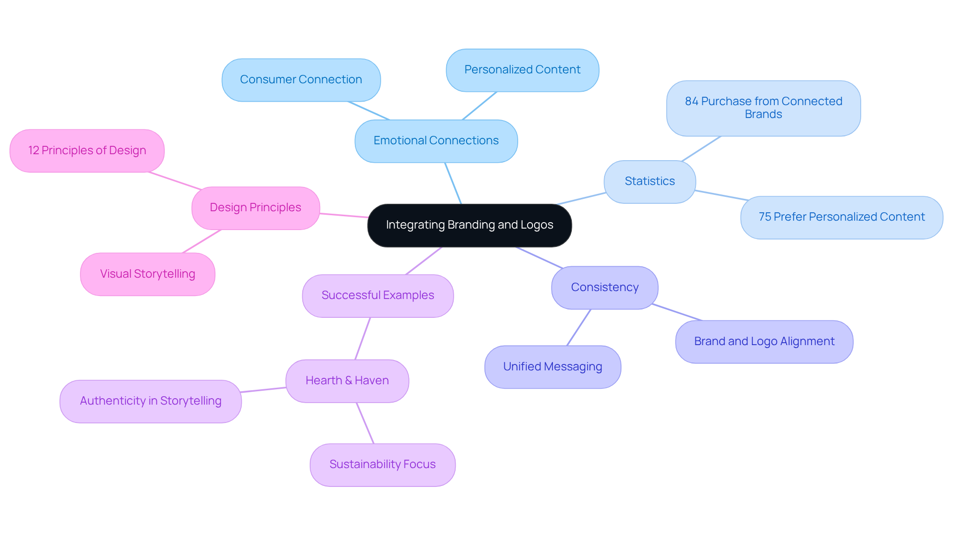 The central node represents the main topic of branding and logos. Each branch highlights an important aspect, and sub-branches provide deeper insights. Follow the branches to see how each point connects to the larger narrative of marketing success.